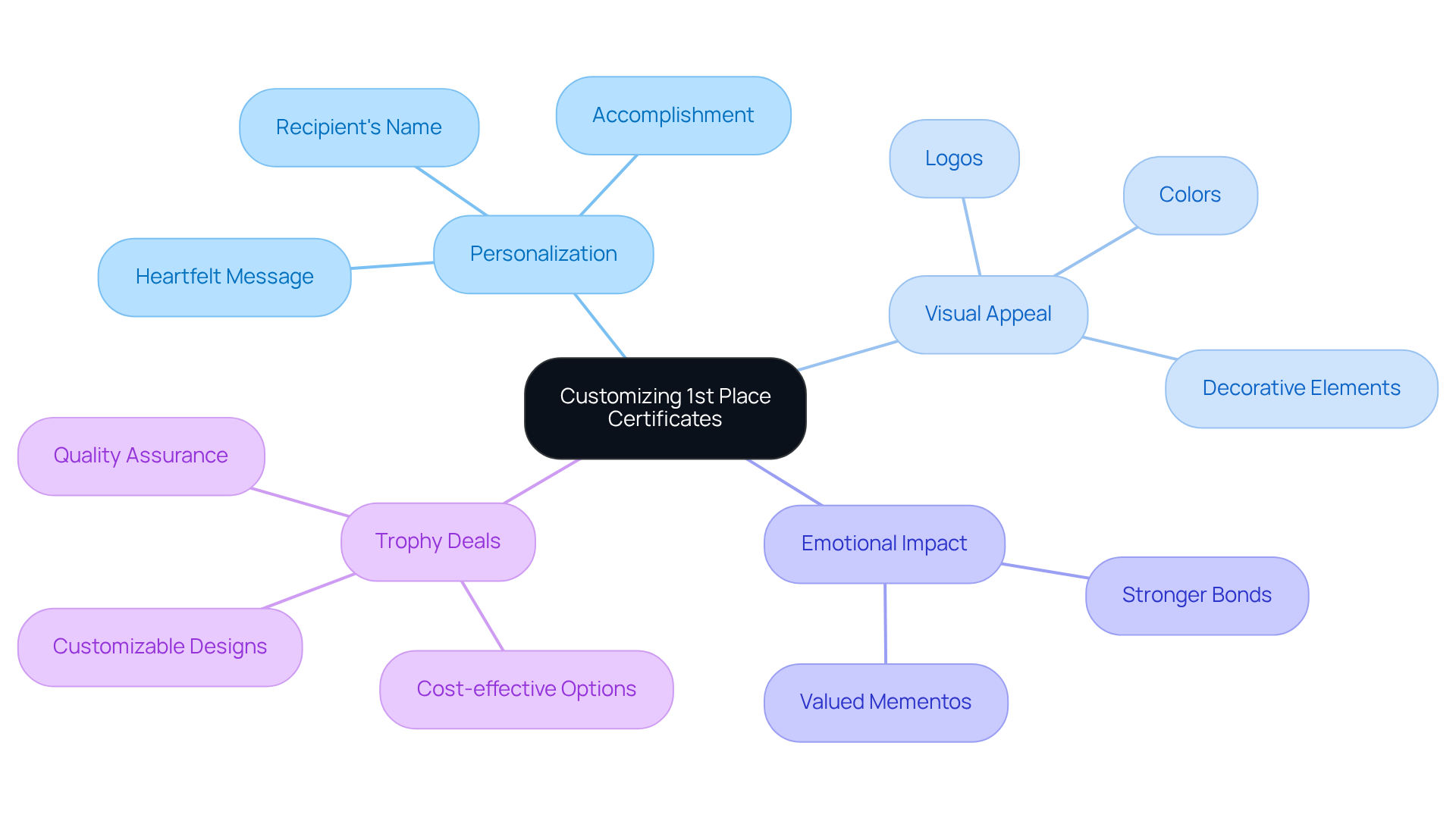 This mindmap illustrates how customizing certificates can enhance their significance. Start at the center with the main idea, then explore the branches to see how personalization, visual appeal, and emotional impact contribute to creating meaningful recognition.