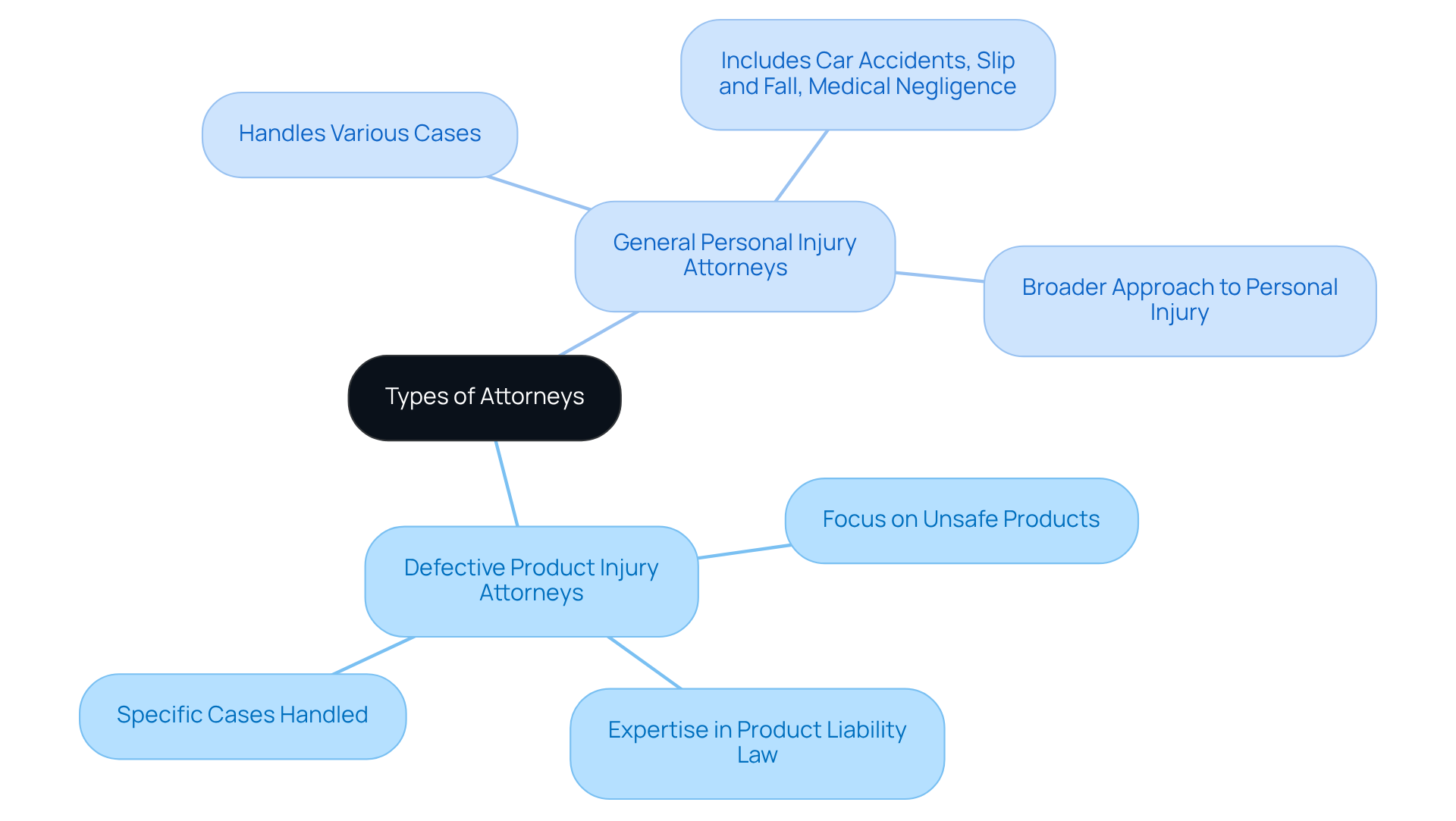 This mindmap shows the two types of attorneys and their specific roles. The central node is the main topic, and the branches represent each type of attorney. The sub-nodes detail their focus areas and expertise, helping you understand which lawyer might be best for your needs.