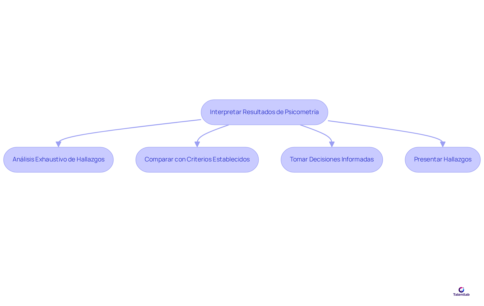 Cada cuadro representa un paso en el proceso de interpretación de datos psicométricos. Sigue las flechas para ver cómo cada paso se conecta y contribuye a la toma de decisiones informadas.