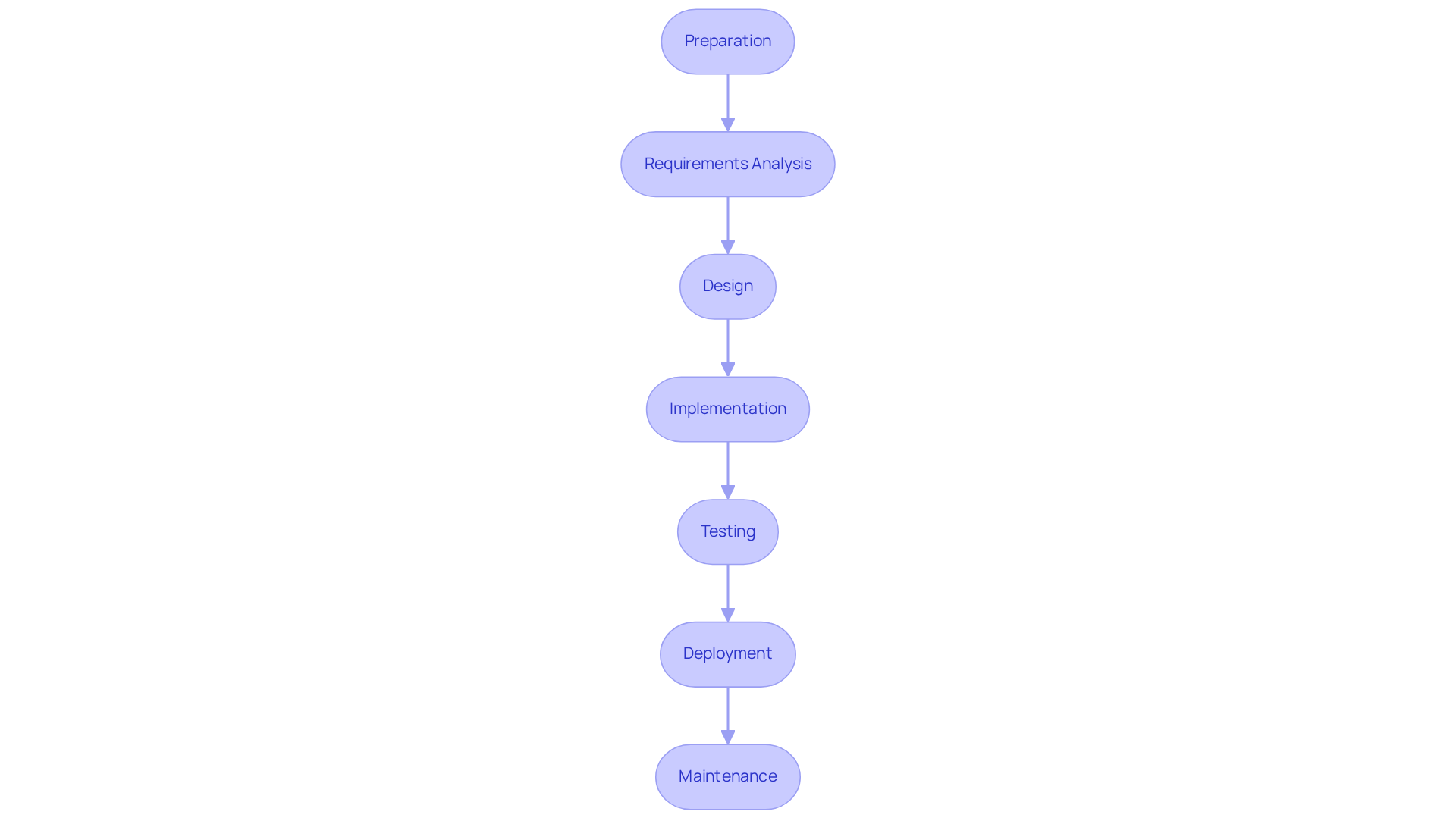 Each box represents a stage in the software development process. Follow the arrows to see how each phase leads to the next, from initial preparation to ongoing maintenance. Each box represents a stage in the software development process. Follow the arrows to see how each phase leads to the next, from initial preparation to ongoing maintenance.