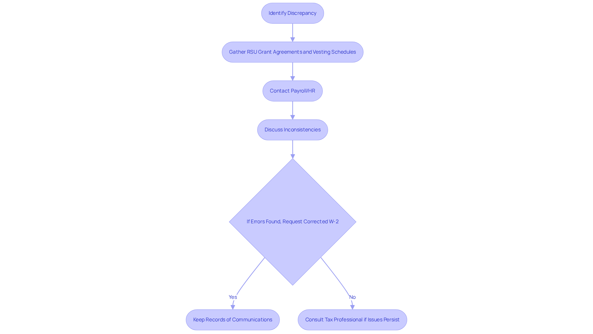 Follow the arrows to see the steps you need to take to resolve discrepancies. Each box represents a key action, from identifying the issue to consulting a tax professional if needed. Follow the arrows to see the steps you need to take to resolve discrepancies. Each box represents a key action, from identifying the issue to consulting a tax professional if needed.
