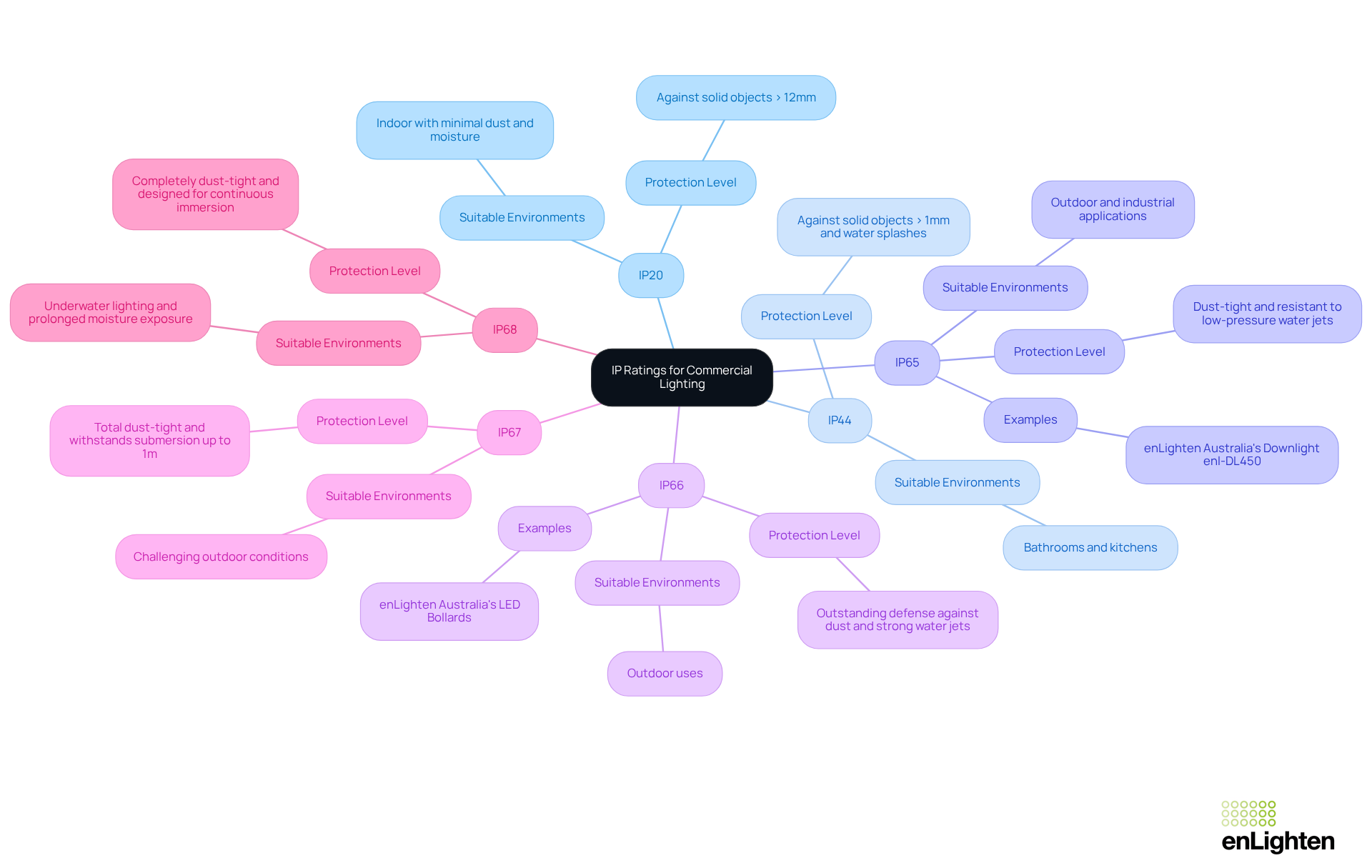The central node shows the main topic, and each branch represents a different IP rating. Follow the branches to learn about the protection each rating offers and where it's best used.