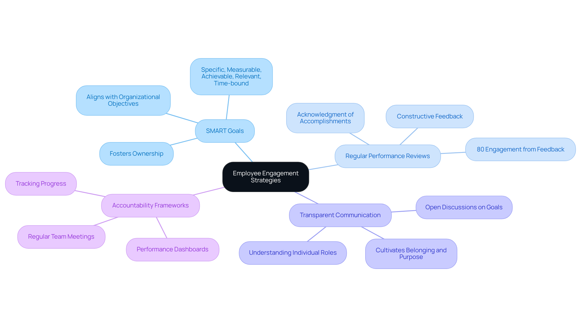 The central idea is about improving employee engagement. Each branch represents a different strategy that contributes to this goal. Follow the branches to see how each strategy can help your team stay engaged and accountable.