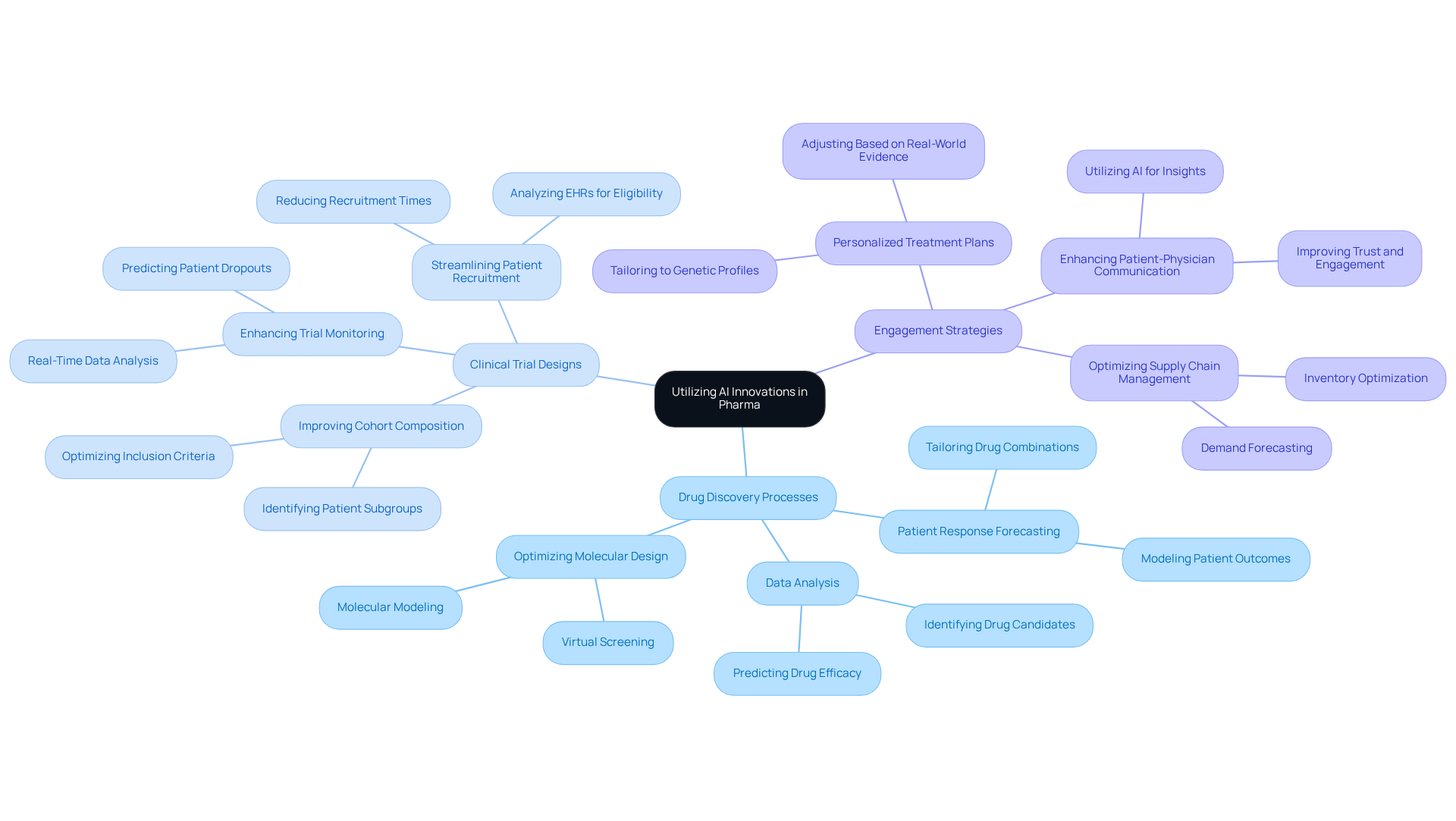 The central node represents the main focus on AI in pharma. Each branch shows a different challenge, with further branches explaining how AI can help — follow the branches to see the interconnected strategies.