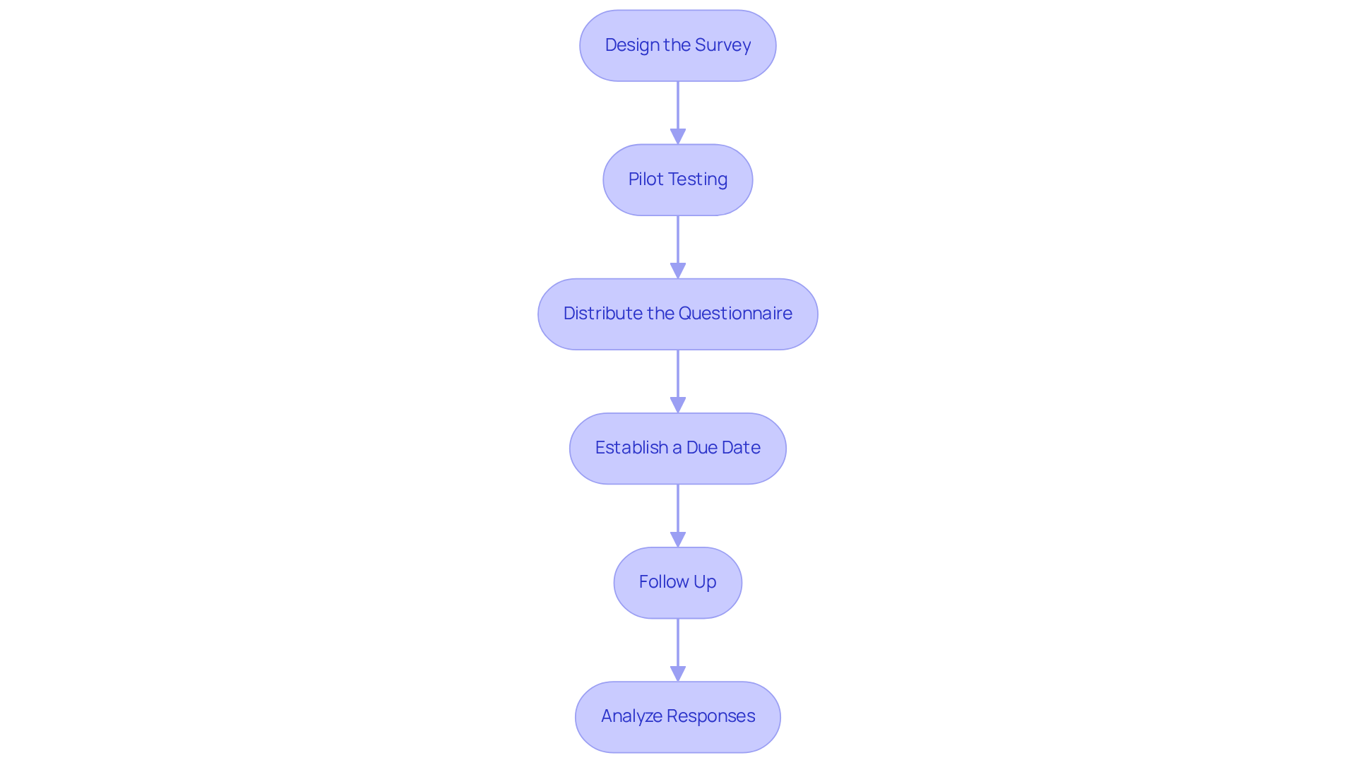 Each box represents a step in the implementation process. Follow the arrows to see how each action leads to the next, helping to ensure a thorough and effective questionnaire deployment. Each box represents a step in the implementation process. Follow the arrows to see how each action leads to the next, helping to ensure a thorough and effective questionnaire deployment.