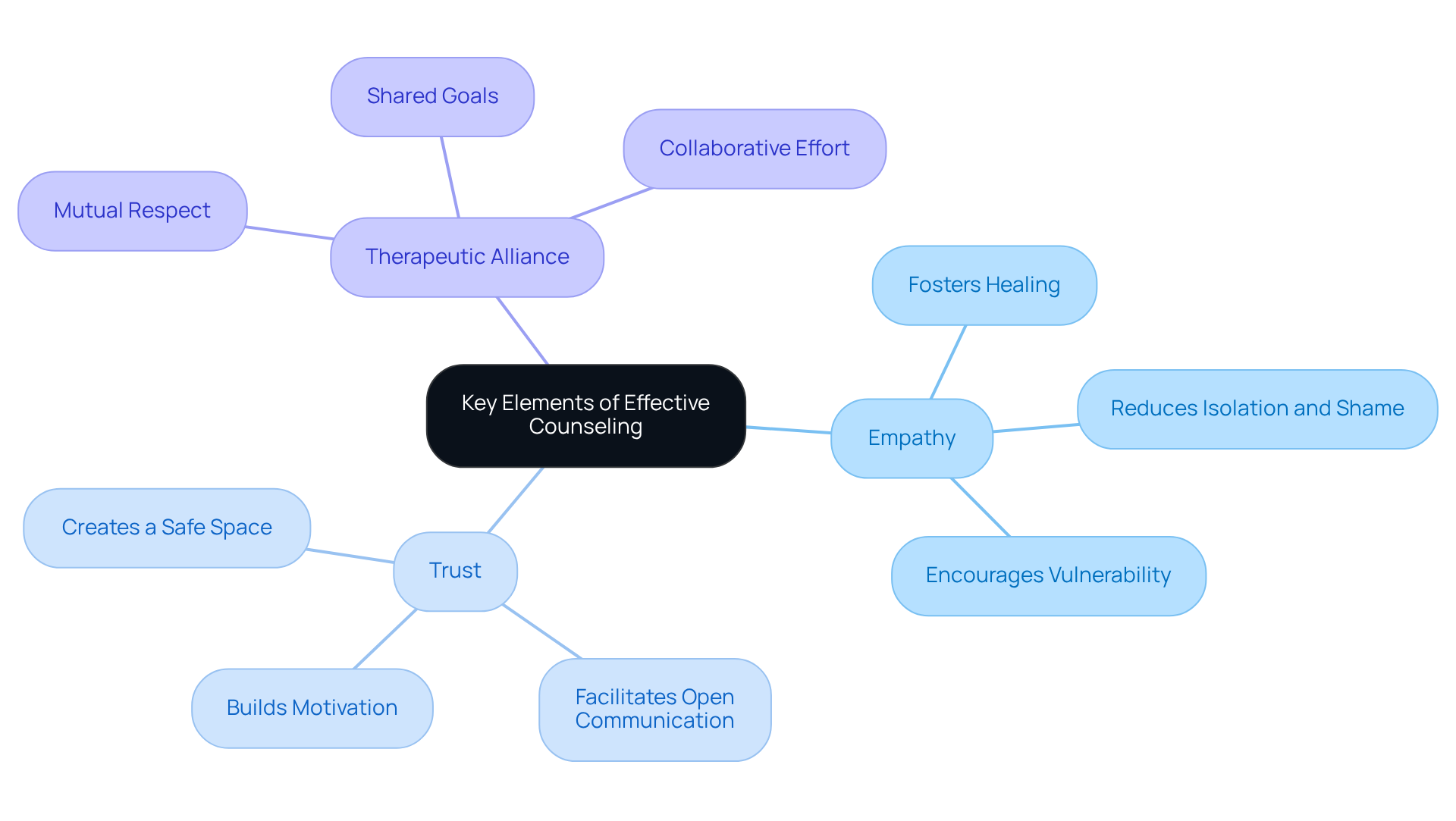 At the center, you'll find the main idea of effective counseling. The branches illustrate important characteristics that contribute to this effectiveness, while the sub-nodes provide more detail on how each characteristic plays a role in the therapeutic process.