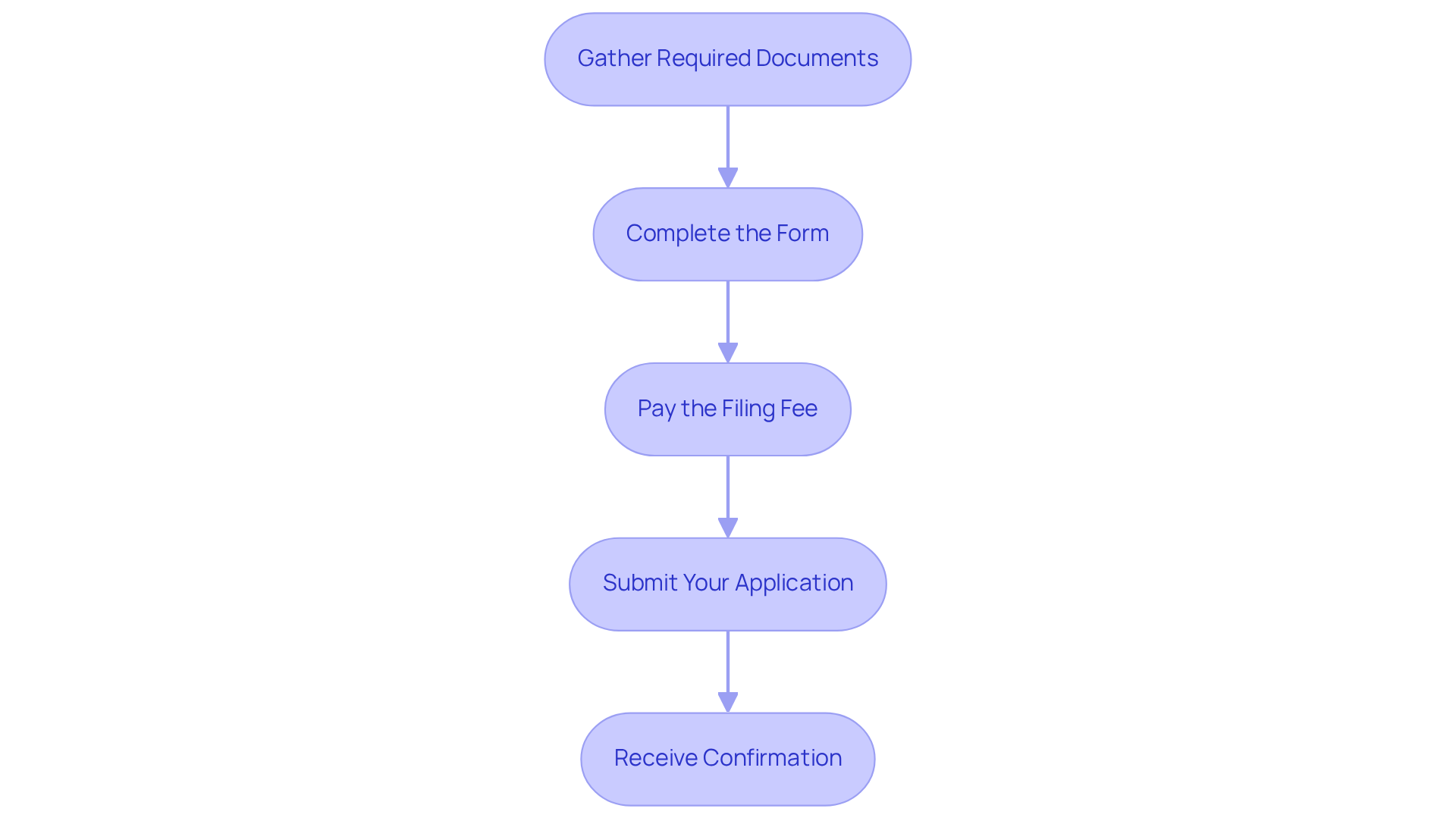 Each box represents a step in the citizenship application process. Follow the arrows to see how to move from one step to the next, ensuring you complete each part before proceeding.