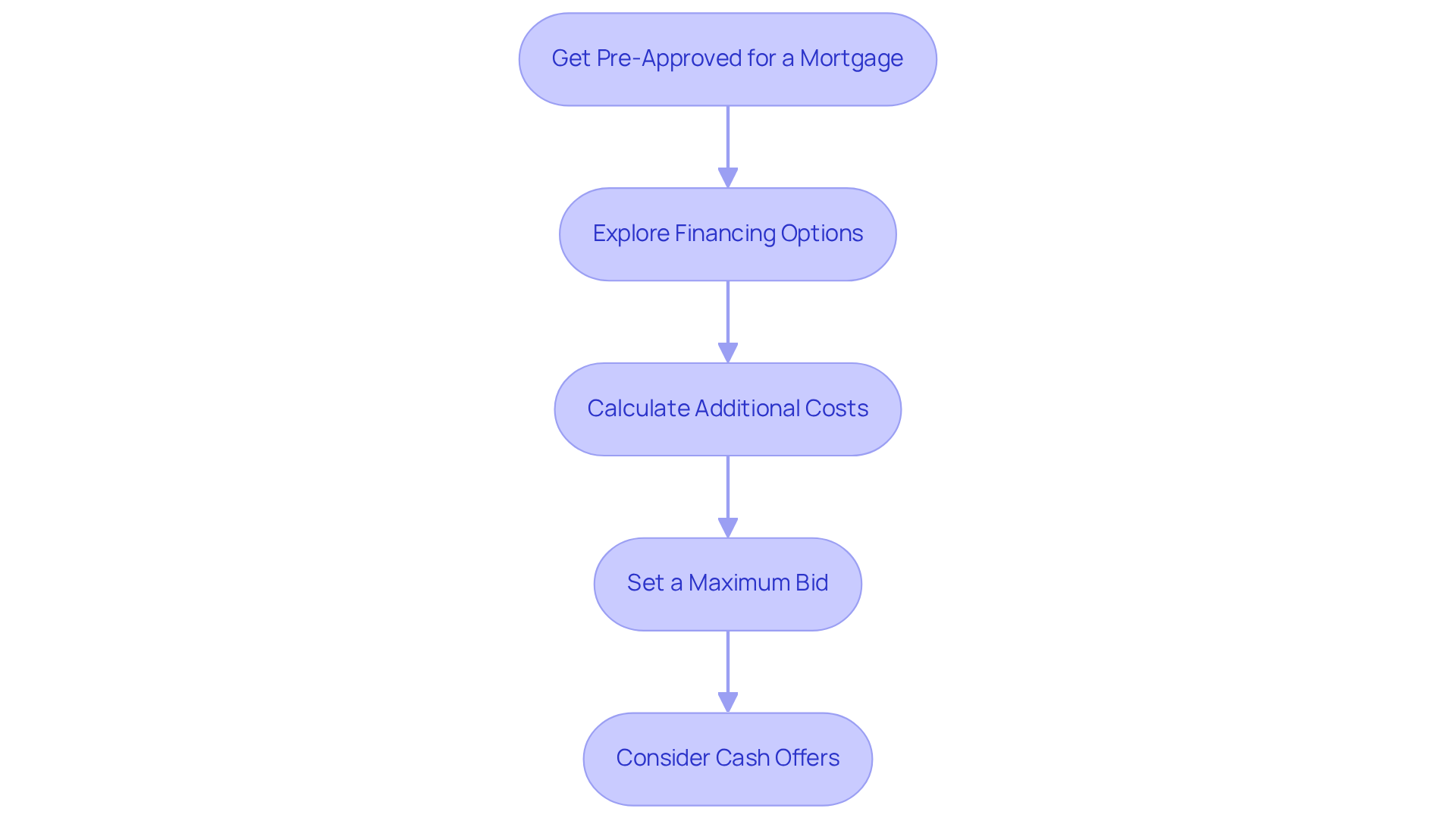 Each box represents a step you need to take when preparing to buy a foreclosure. Follow the arrows to see the order of actions, starting from getting pre-approved for a mortgage to considering cash offers.
