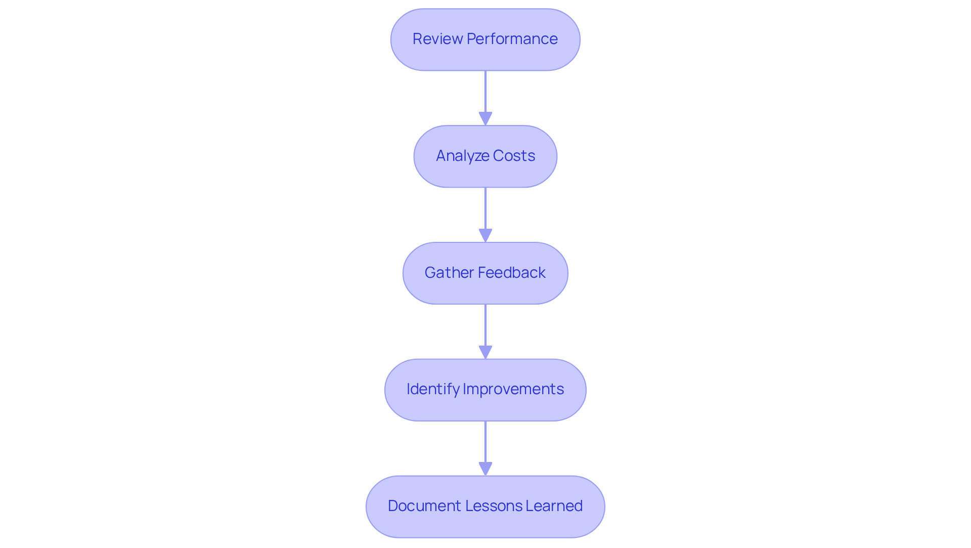 Each box represents a step in assessing your equipment rental experience. Follow the arrows to see how to move from reviewing performance to documenting your lessons learned.