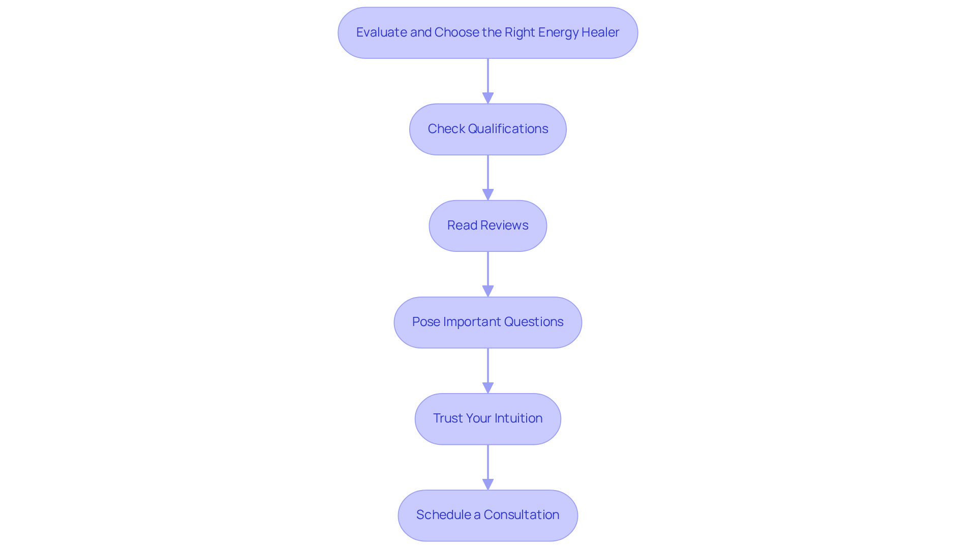 Each box represents a step in the process of finding the right energy healer. Follow the arrows to see how to evaluate practitioners effectively, from checking qualifications to trusting your intuition.