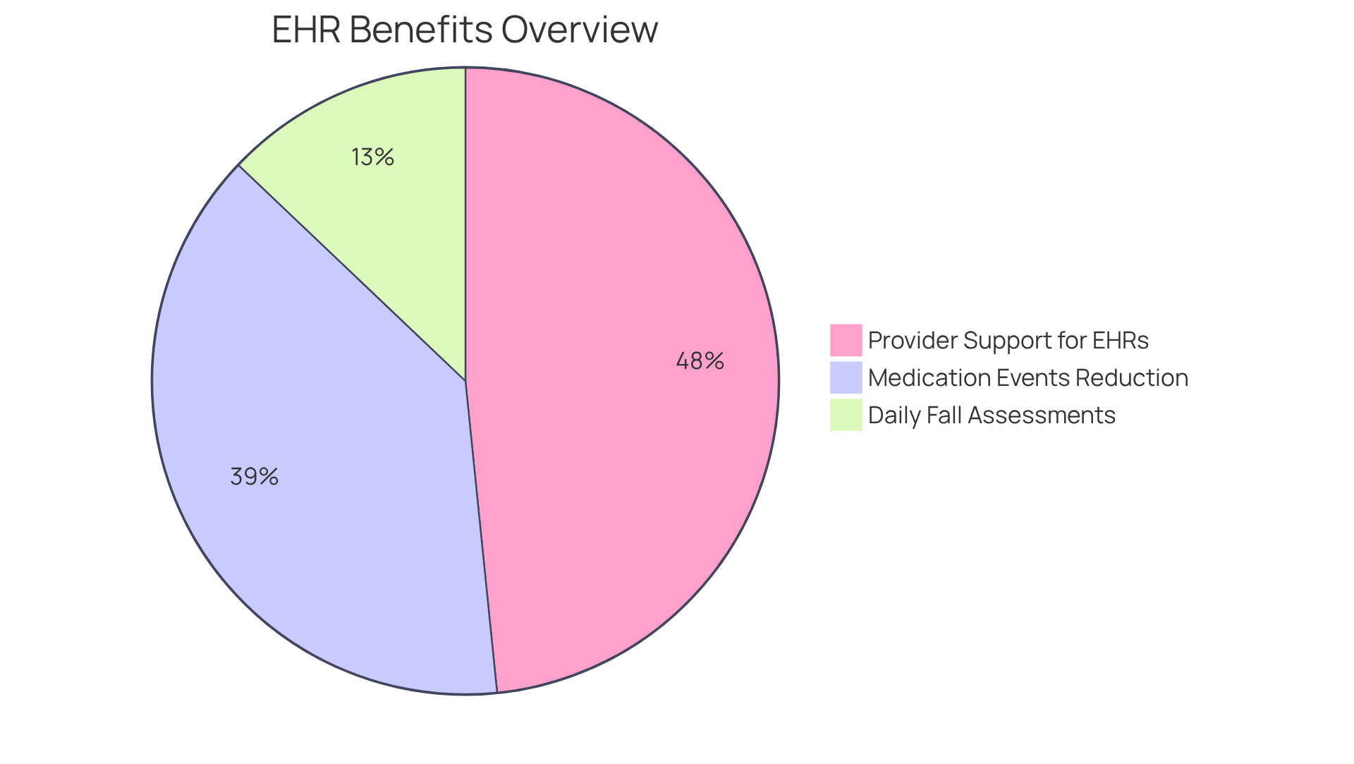 Each slice of the pie shows a different benefit of using electronic health records - the larger the slice, the more significant the impact on patient care.