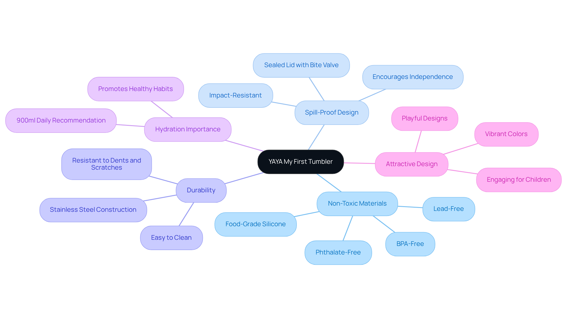 This mindmap shows the main features of the YAYA My First Tumbler. Each branch represents a key aspect of the tumbler, and the sub-branches provide more details. Follow the branches to see how each feature contributes to making this tumbler a safe and fun choice for kids.