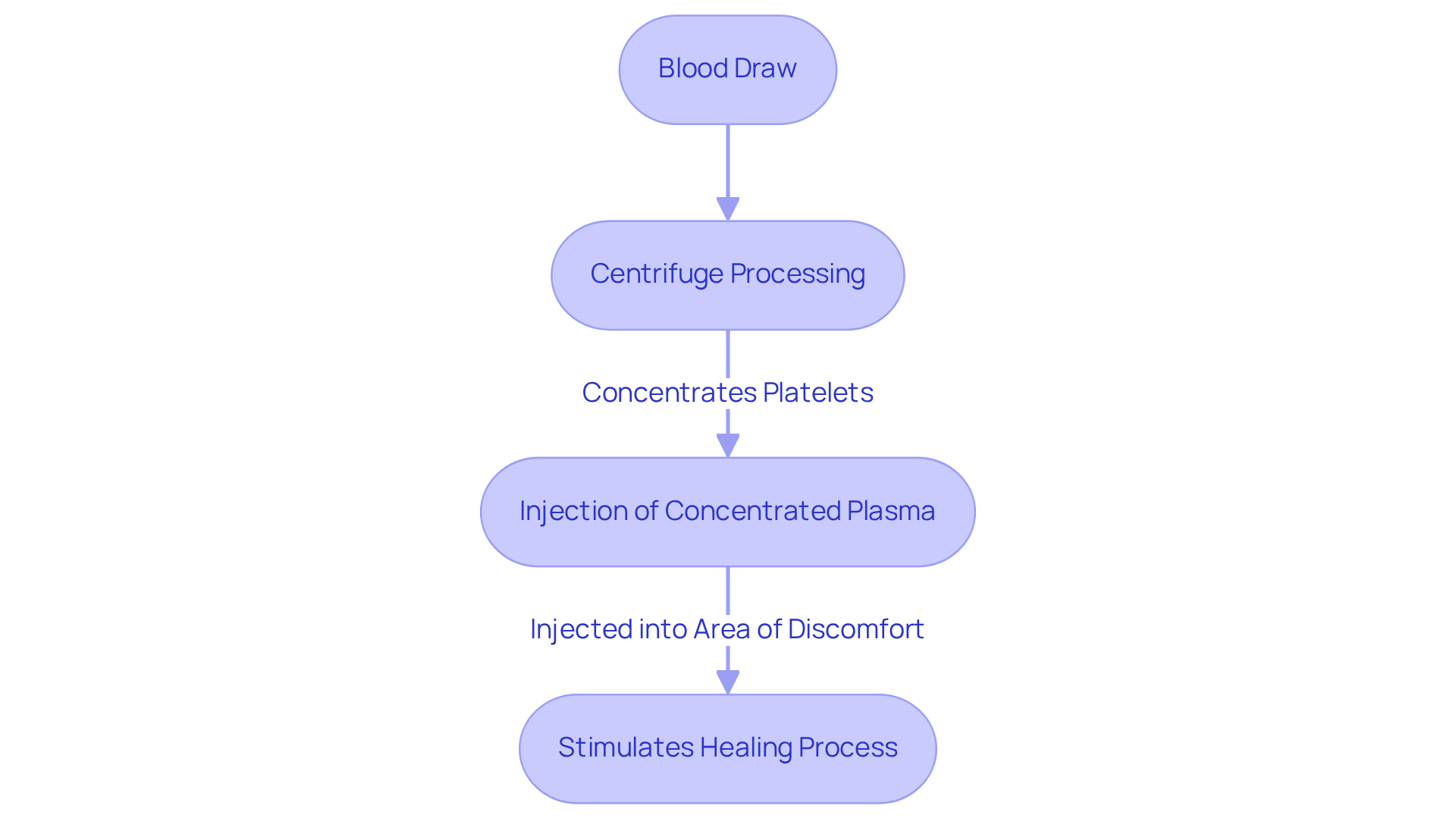 This flowchart outlines the steps involved in PRP therapy. Start at the top with blood draw, then follow the arrows down to see how the blood is processed and injected, leading to the healing process. Each step is crucial for understanding how PRP therapy works. This flowchart outlines the steps involved in PRP therapy. Start at the top with blood draw, then follow the arrows down to see how the blood is processed and injected, leading to the healing process. Each step is crucial for understanding how PRP therapy works.