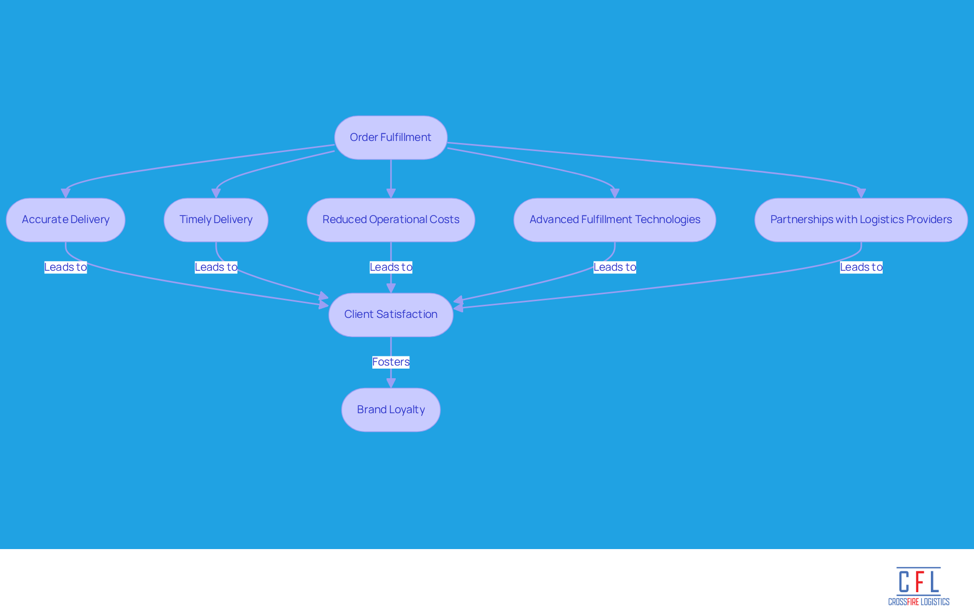 Each box represents a crucial step in the order fulfillment process. Follow the arrows to see how these steps connect and contribute to client satisfaction and business success.