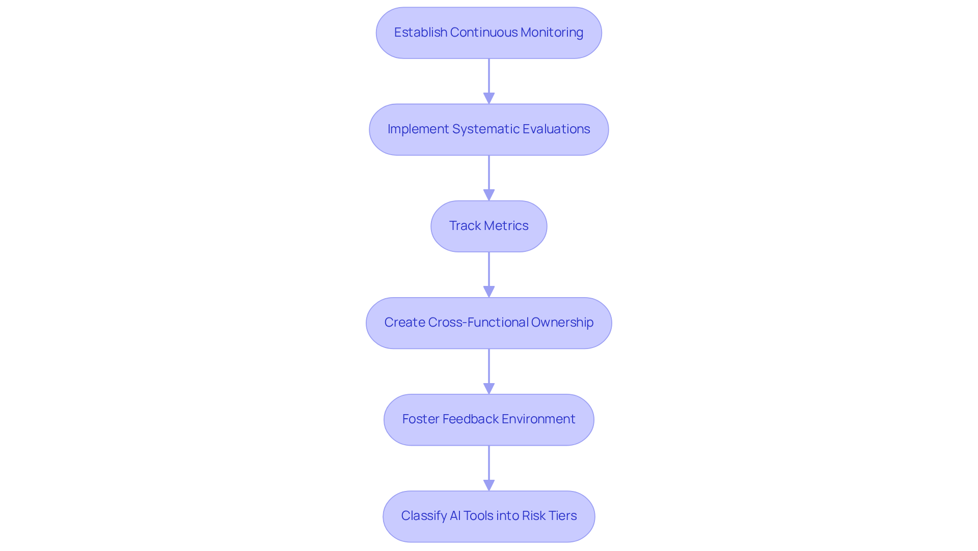 Each box represents a step in the process of monitoring and feedback for AI tools in healthcare. Follow the arrows to see how each step connects and contributes to improving patient care and operational efficiency.
