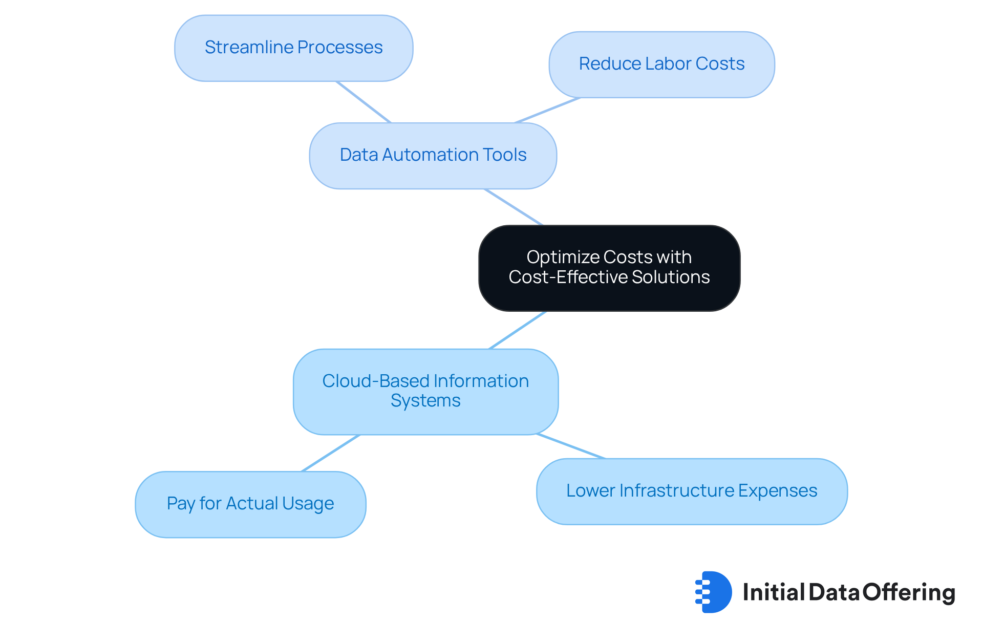 Start at the center with the main goal of optimizing costs, then explore the branches to see the specific solutions and their benefits. Each branch represents a strategy that contributes to better resource management.