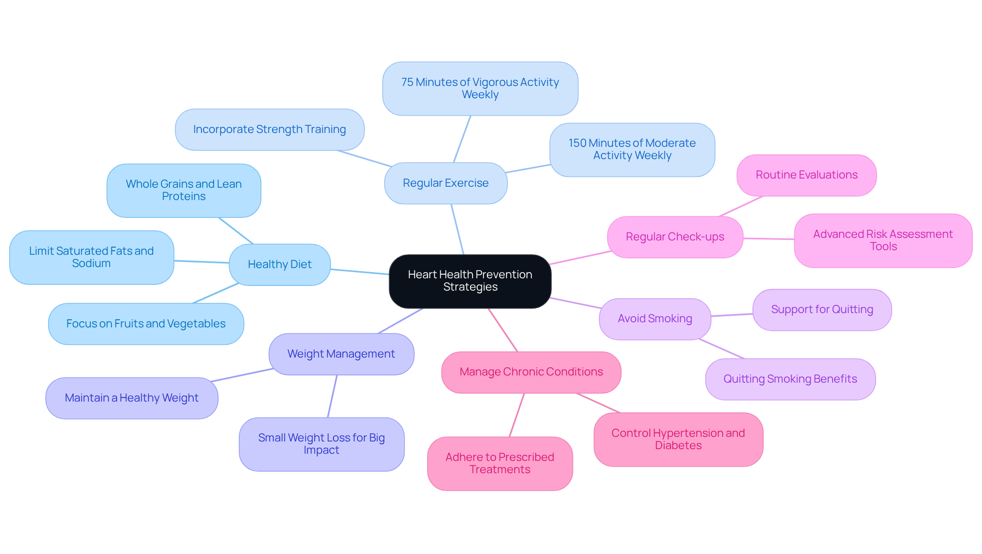 This mindmap starts with the main idea of preventing heart disease and branches out into various lifestyle changes. Each branch represents a strategy you can adopt, and the sub-branches provide more details on how to implement these strategies for better heart health.