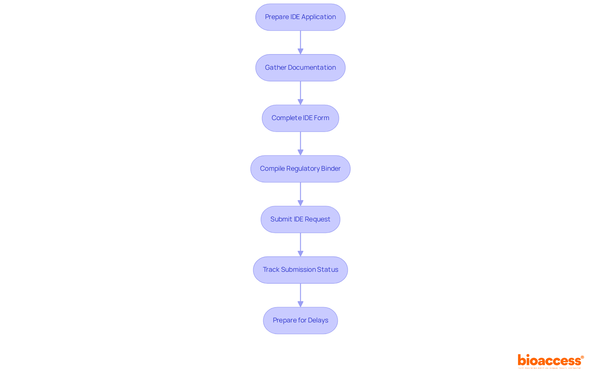 This flowchart guides you through the process of preparing your IDE application. Each box represents a key step, and the arrows show the order in which you should complete them. Follow the flow to ensure you don't miss any important actions! This flowchart guides you through the process of preparing your IDE application. Each box represents a key step, and the arrows show the order in which you should complete them. Follow the flow to ensure you don't miss any important actions!