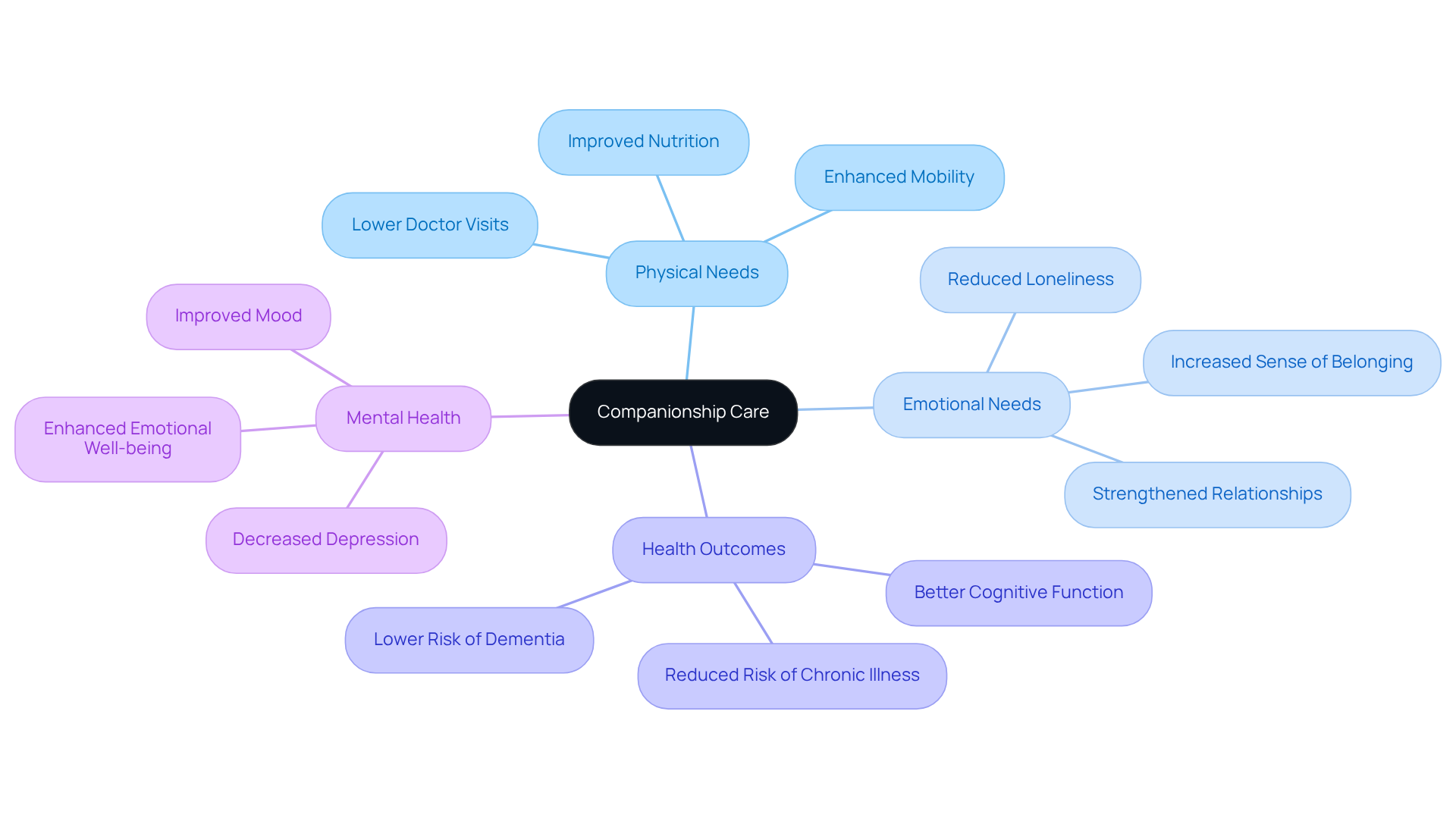 The central node represents companionship care, while the branches show its various benefits. Each color-coded branch highlights a different aspect of how companionship enhances seniors' quality of life.