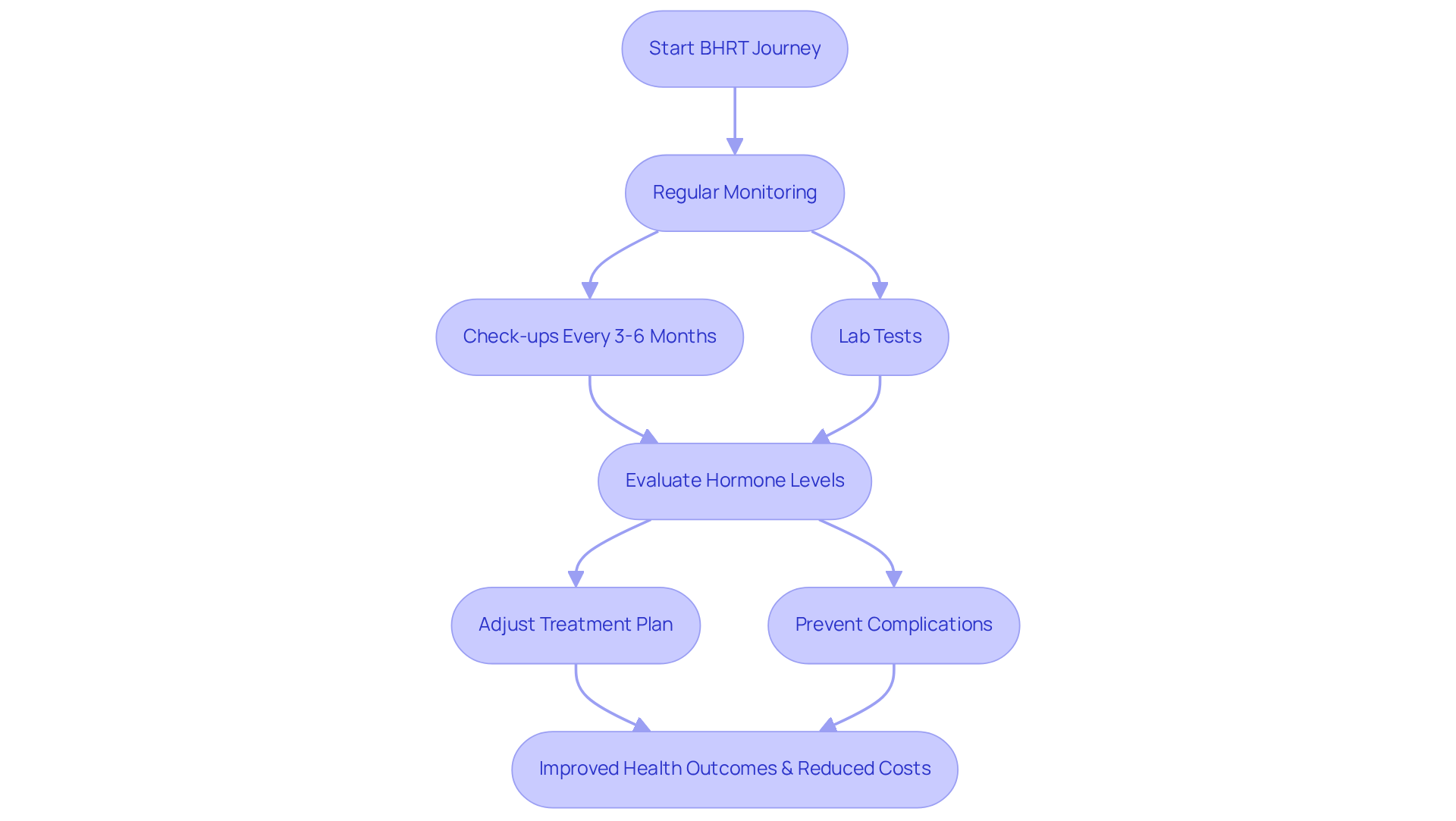 This flowchart illustrates the steps involved in monitoring your hormone therapy. Start with your journey, follow through regular check-ups and lab tests, and see how these actions lead to better health and lower costs. Each step is designed to keep you on track for optimal health!