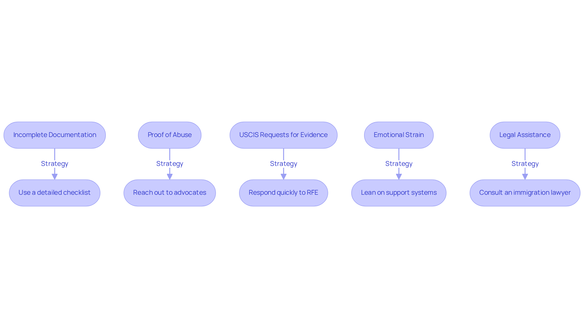 Each box represents a challenge you might face during the application process. The arrows show how to respond to each challenge, guiding you through the steps to take for support and resolution.