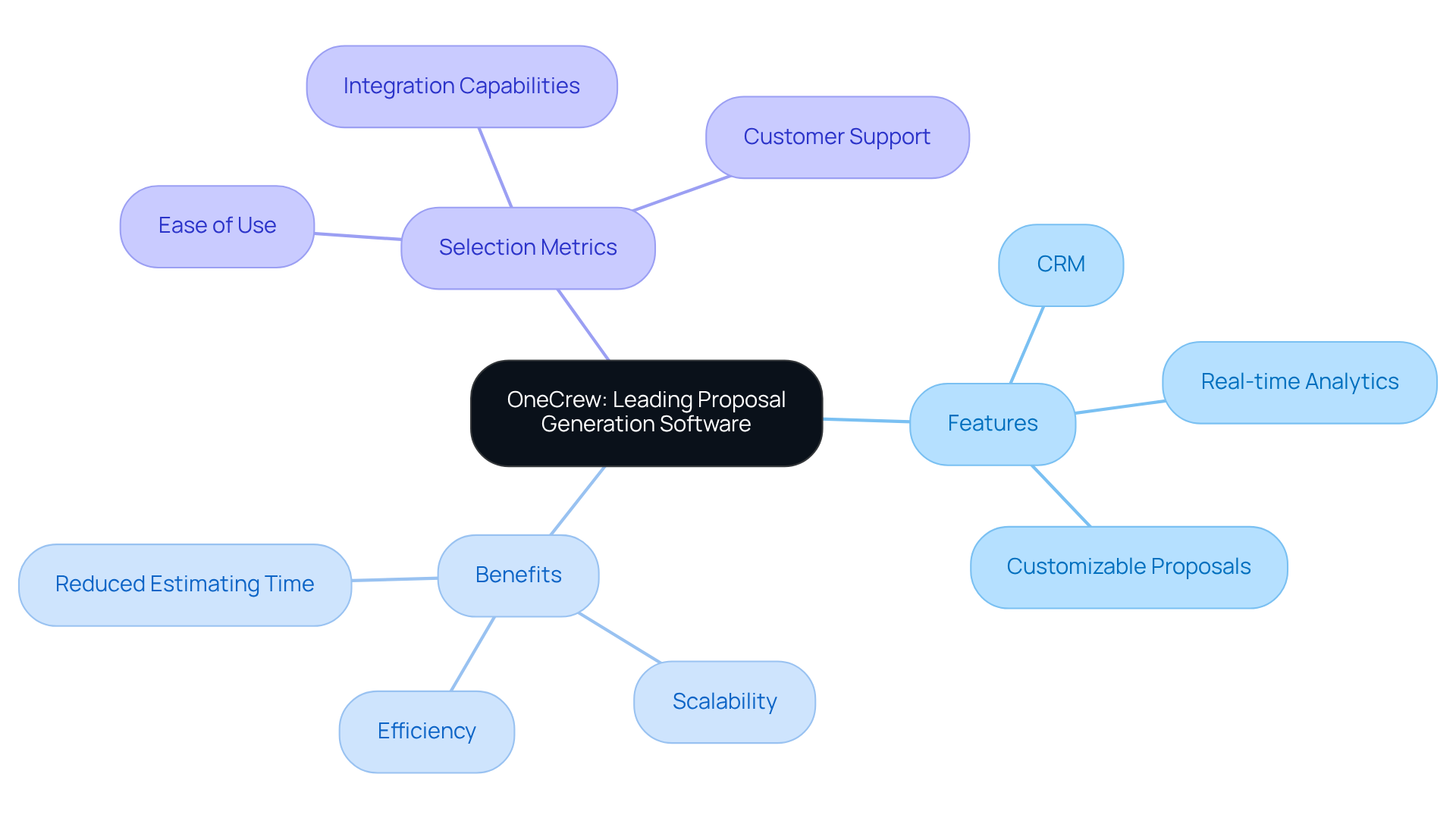 The center represents OneCrew, and the branches show its features, benefits, and what to consider when choosing proposal software. Each branch helps you understand how OneCrew stands out in the asphalt paving industry.