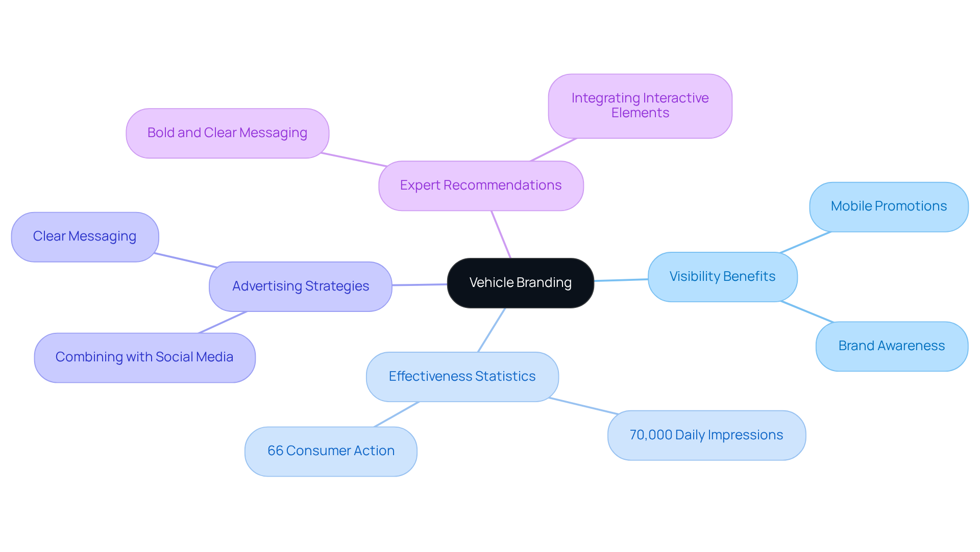 The center shows the main idea of vehicle branding, and the branches reveal the various benefits, statistics, and strategies associated with it. Follow the branches to see how each point connects to the overall theme. The center shows the main idea of vehicle branding, and the branches reveal the various benefits, statistics, and strategies associated with it. Follow the branches to see how each point connects to the overall theme.