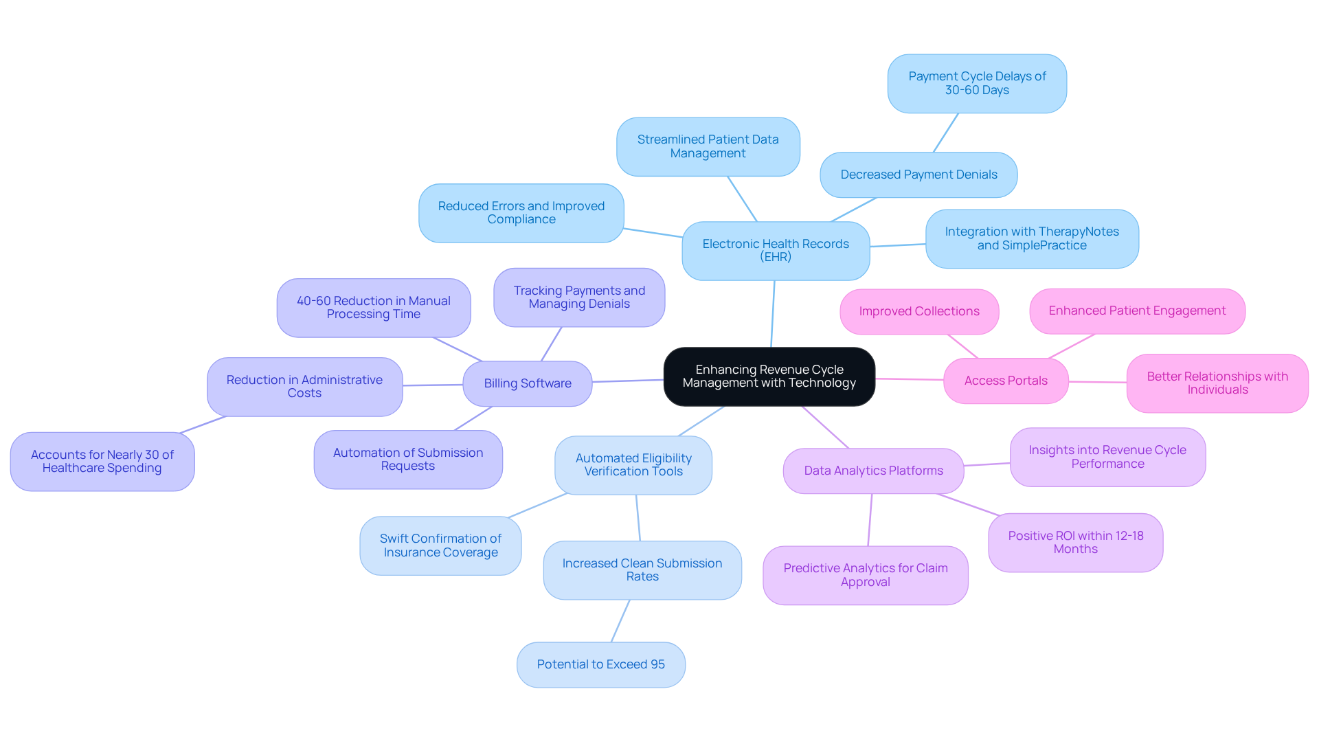 This mindmap illustrates how different technologies can improve revenue cycle management in mental wellness clinics. Start at the center with the main theme, then explore each branch to see how specific tools contribute to efficiency and financial performance.