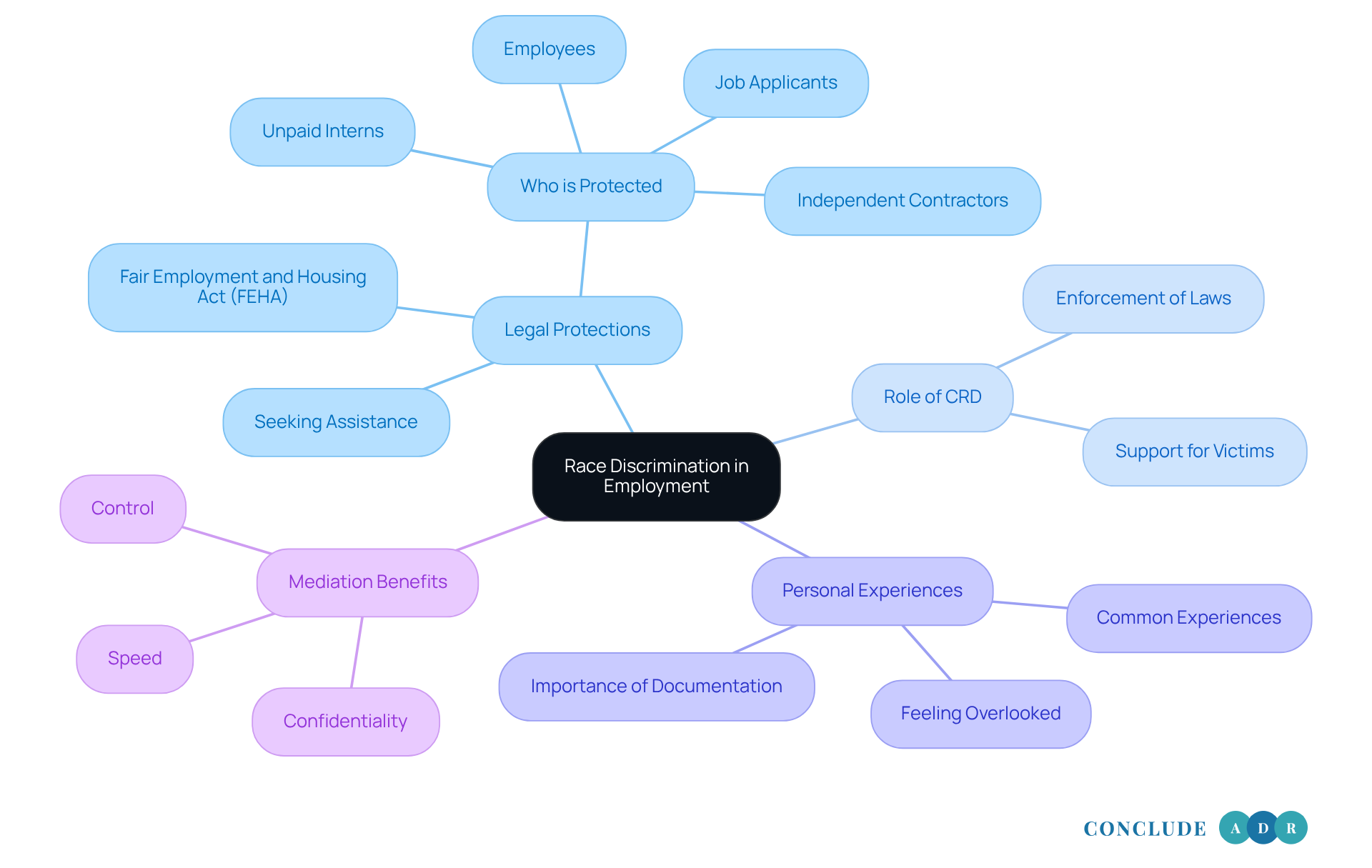 The center represents the main topic, and the branches show related areas of concern and support. Each branch helps you see how different aspects of race discrimination are connected and what resources are available.
