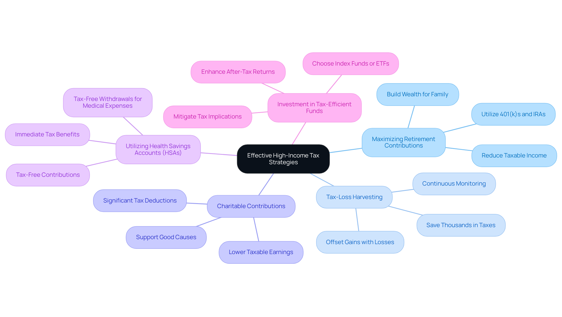 This mindmap starts with the main idea of tax strategies at the center. Each branch represents a different strategy, showing how they connect to the overall goal of managing tax liabilities. The sub-branches provide additional details about each strategy, making it easy to understand how they contribute to financial health. This mindmap starts with the main idea of tax strategies at the center. Each branch represents a different strategy, showing how they connect to the overall goal of managing tax liabilities. The sub-branches provide additional details about each strategy, making it easy to understand how they contribute to financial health.