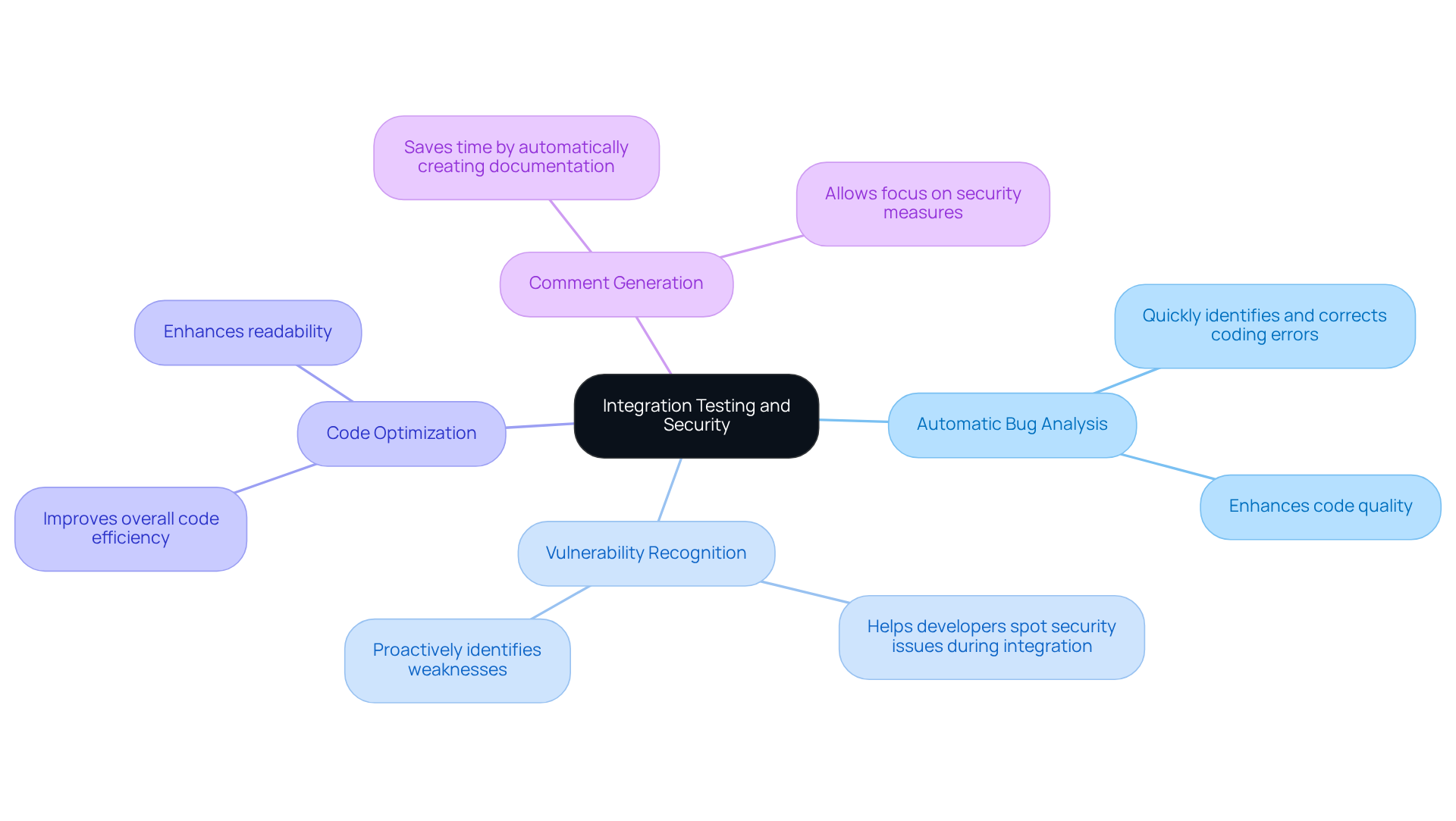 The central node represents the main topic, while the branches show the key features of Kodezi. Each sub-branch highlights the benefits of those features, helping you understand how they contribute to better coding practices.