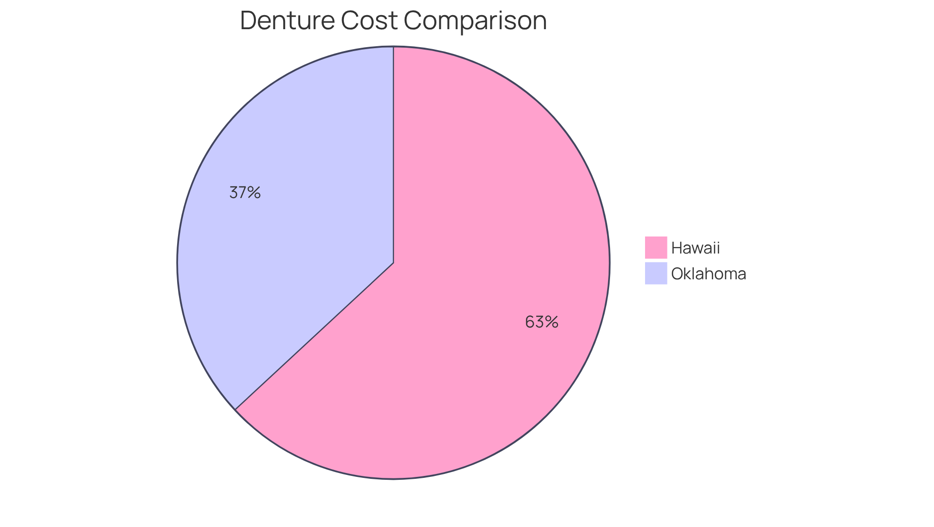 Each slice of the pie shows the average cost of full dentures in a specific state. The bigger the slice, the higher the average cost in that state compared to others.