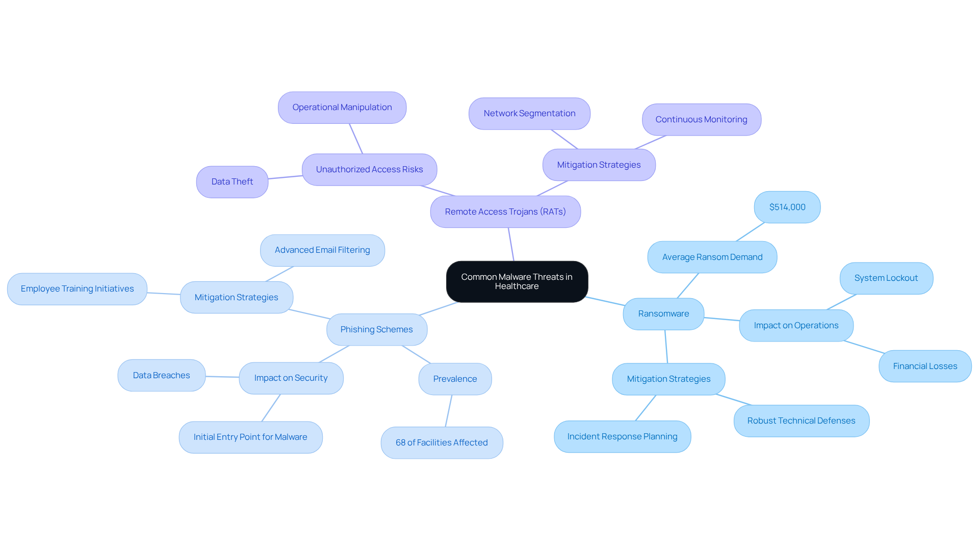 The central node represents the overall topic, while the branches show different types of malware threats. Each sub-branch provides additional information, such as statistics and strategies to combat these threats. The central node represents the overall topic, while the branches show different types of malware threats. Each sub-branch provides additional information, such as statistics and strategies to combat these threats.