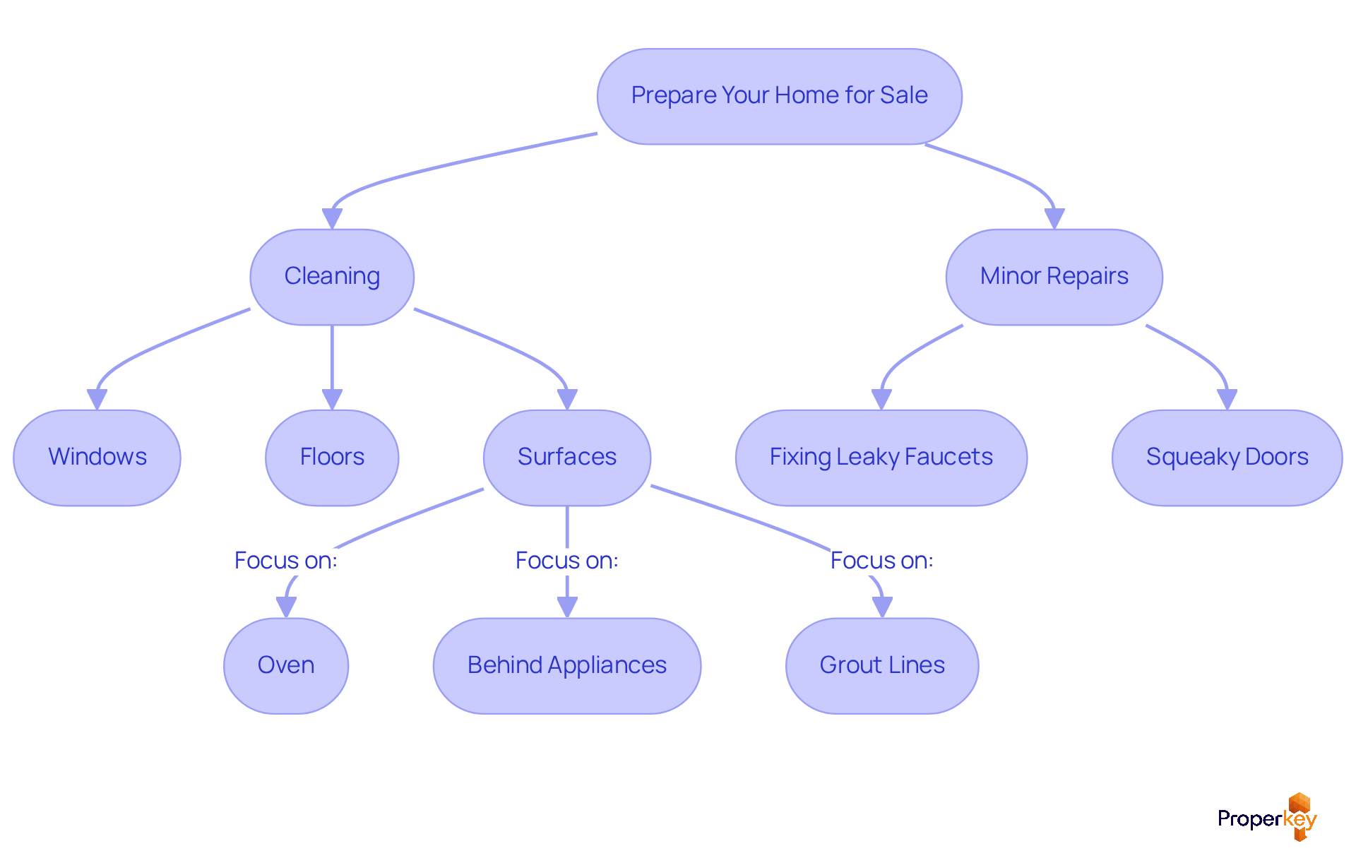 This flowchart guides you through the essential steps to make your home irresistible to buyers. Start at the top and follow the arrows to see what cleaning tasks and repairs you should focus on to enhance your property's appeal. This flowchart guides you through the essential steps to make your home irresistible to buyers. Start at the top and follow the arrows to see what cleaning tasks and repairs you should focus on to enhance your property's appeal.