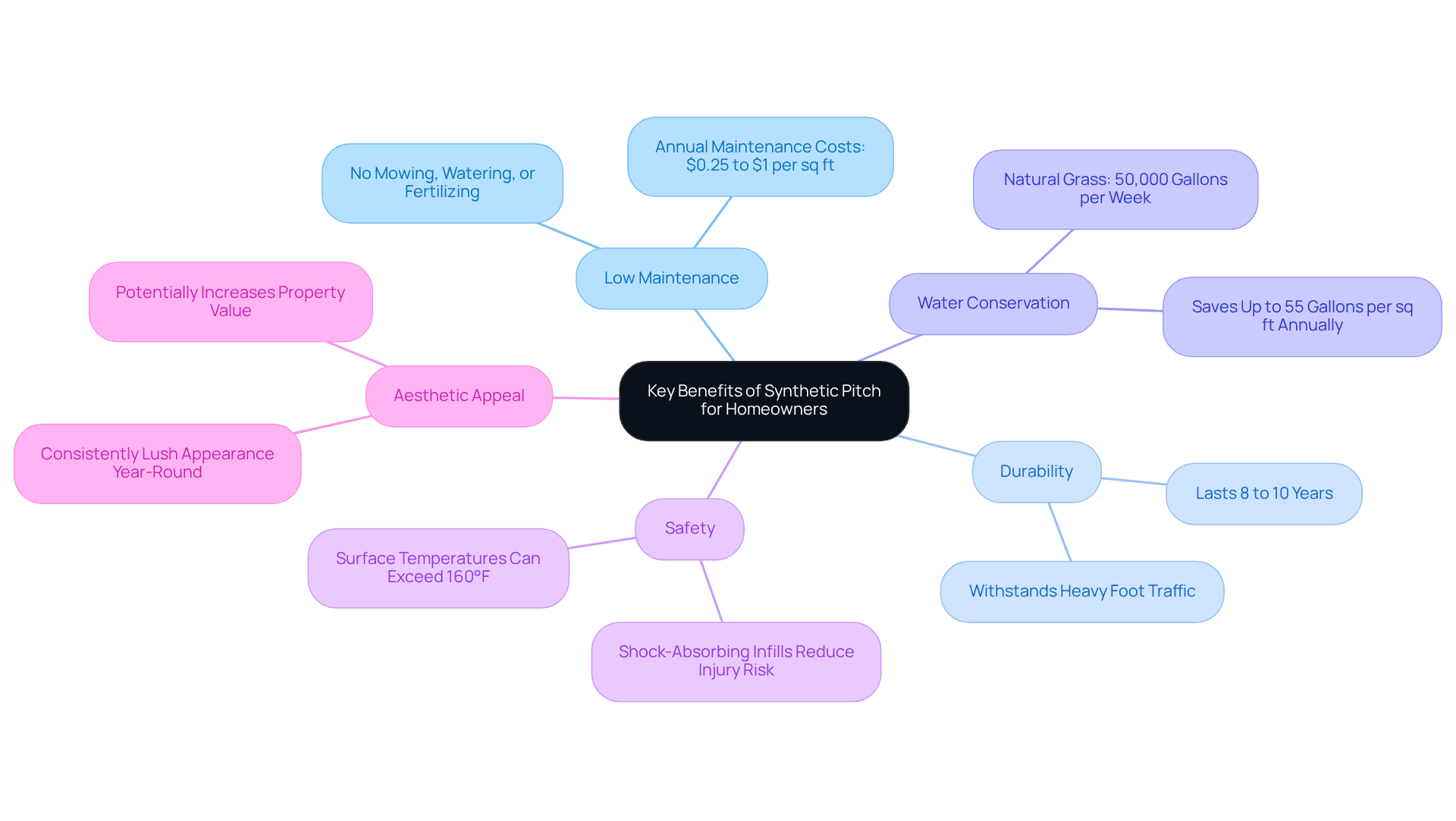 This mindmap shows the main advantages of synthetic grass for homeowners. Each branch represents a specific benefit, and the sub-branches provide additional details or statistics. Follow the branches to understand how synthetic pitch can improve your lawn experience! This mindmap shows the main advantages of synthetic grass for homeowners. Each branch represents a specific benefit, and the sub-branches provide additional details or statistics. Follow the branches to understand how synthetic pitch can improve your lawn experience!