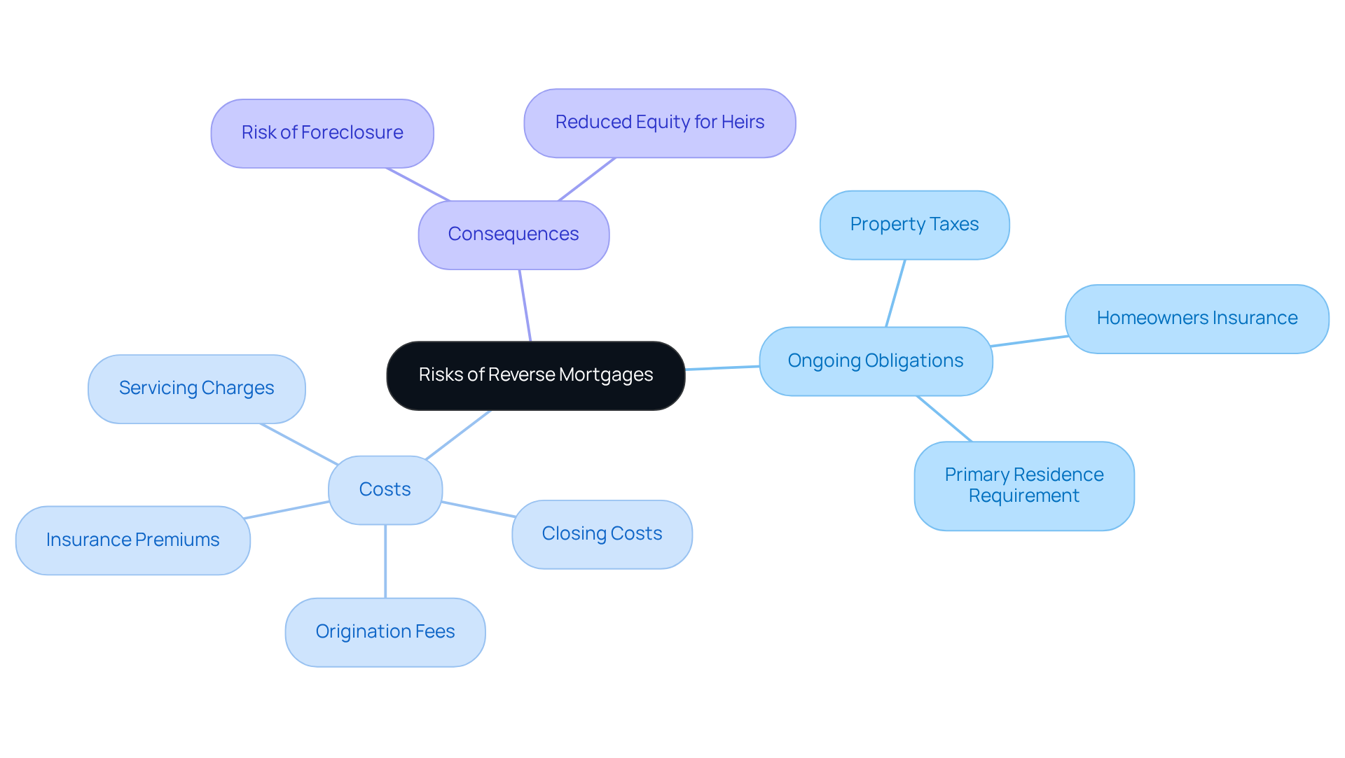 This mindmap helps you see the various risks associated with reverse mortgages. Start at the center with the main topic, then follow the branches to explore ongoing obligations, costs, and potential consequences. Each branch breaks down into specific items, making it easier to understand what you need to consider before taking out a reverse mortgage.