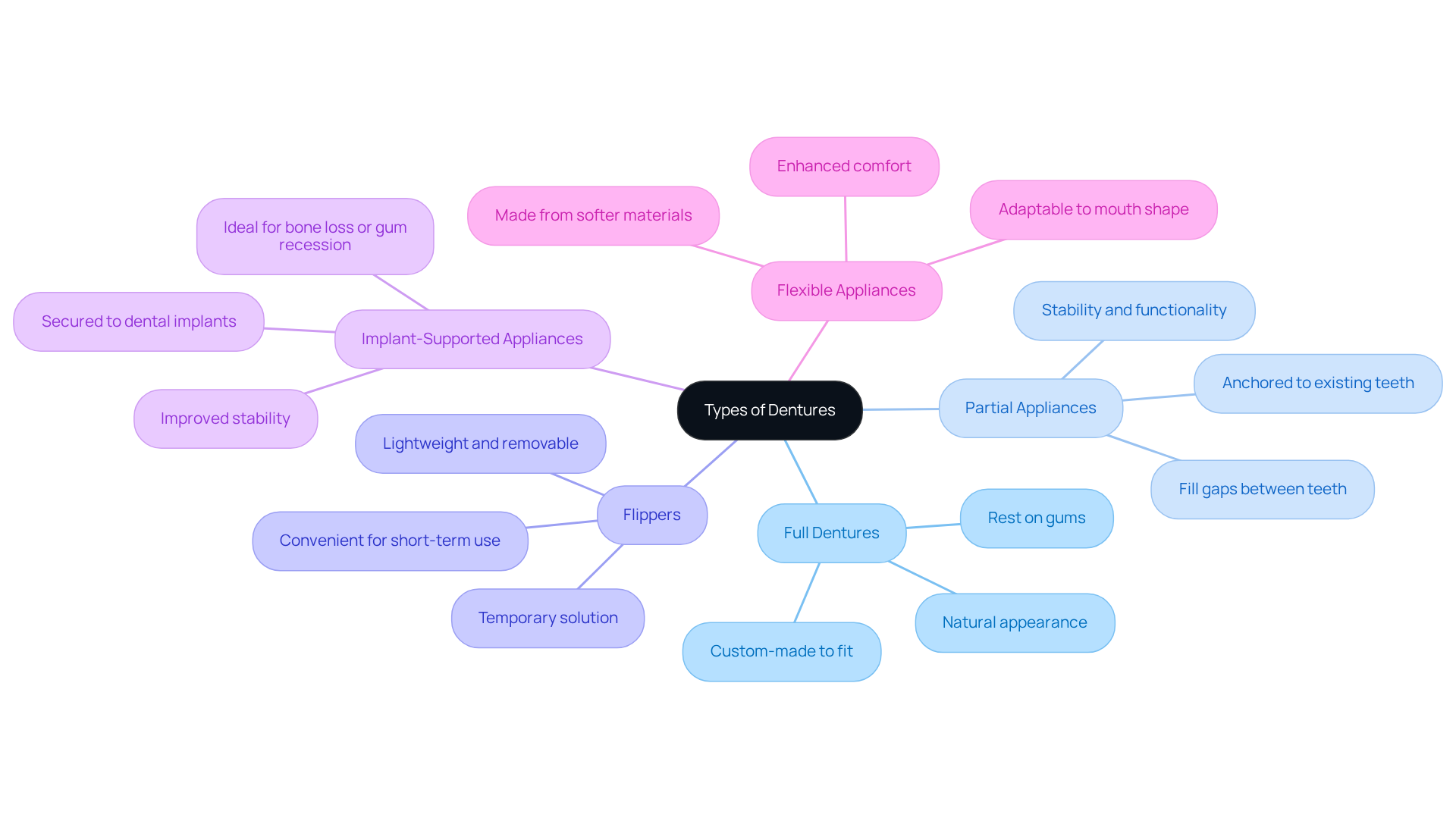 Start at the center with the main topic of dentures, then explore each branch to learn about the different types and their unique features. Each color represents a different type of denture, making it easy to differentiate between them.