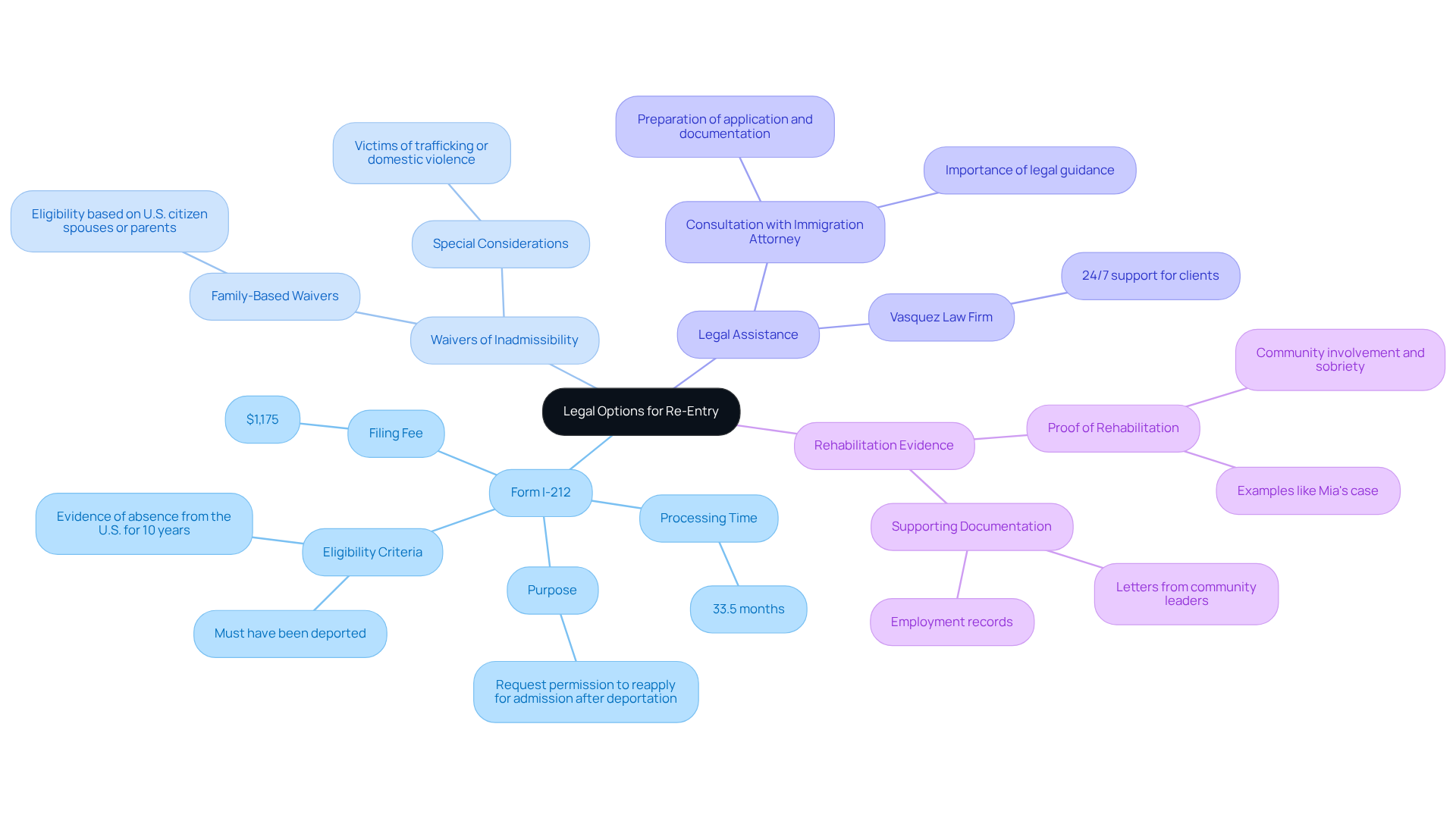 The center represents the main topic of legal options for re-entry. Each branch shows a specific option, with further details branching out to explain eligibility, costs, and examples. This layout helps you understand the various pathways available for returning to the U.S.