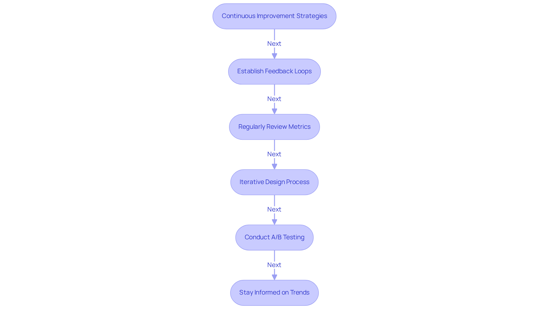 Each box represents a strategy for improving your dashboard. Follow the arrows to see how each step builds on the previous one, guiding you toward creating a more effective and user-friendly interface. Each box represents a strategy for improving your dashboard. Follow the arrows to see how each step builds on the previous one, guiding you toward creating a more effective and user-friendly interface.