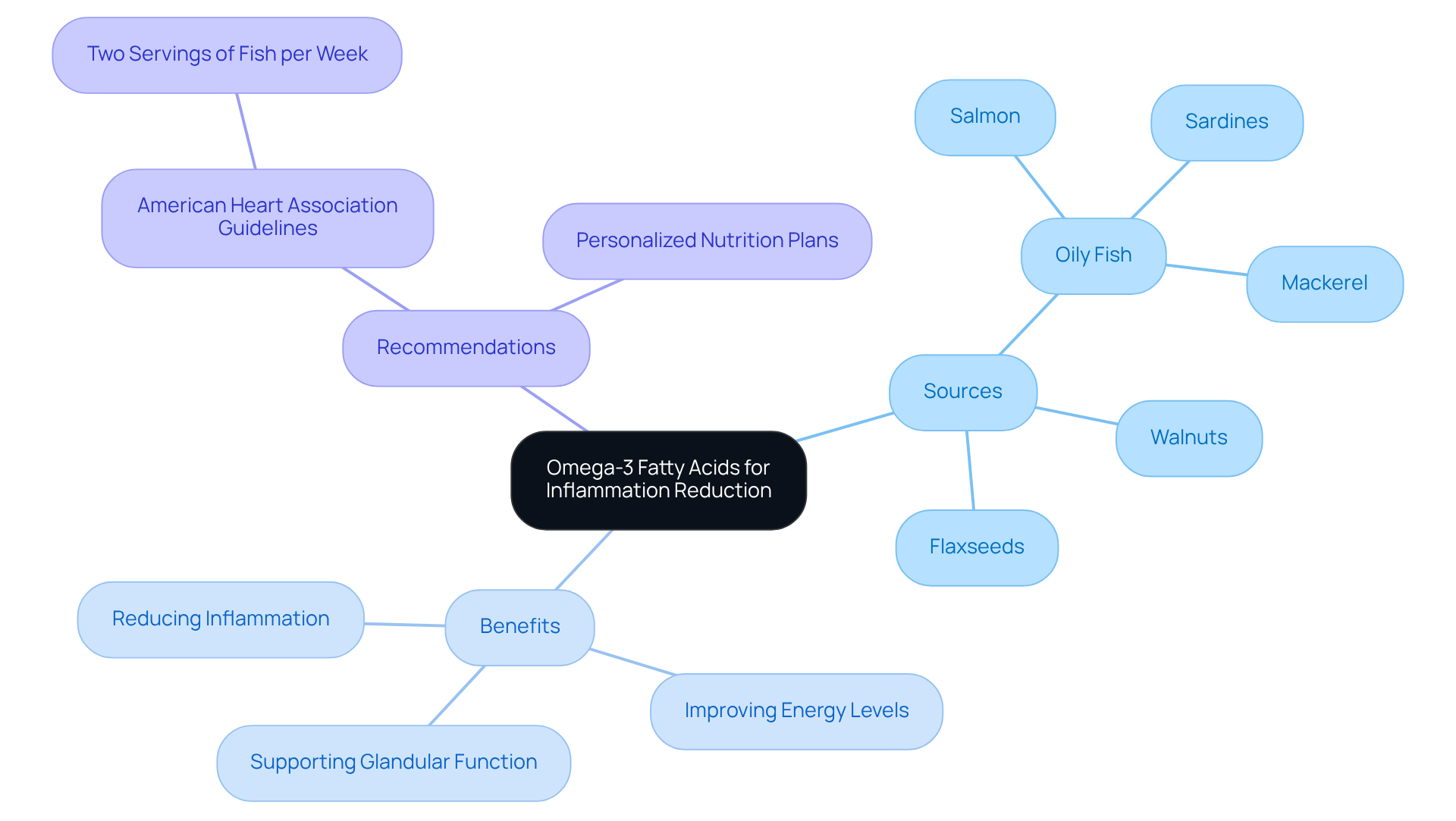The center represents omega-3 fatty acids, and the branches show where to find them, how they help, and what dietary steps to take. Each color-coded branch helps you see the connections and importance of these nutrients in your health journey. The center represents omega-3 fatty acids, and the branches show where to find them, how they help, and what dietary steps to take. Each color-coded branch helps you see the connections and importance of these nutrients in your health journey.
