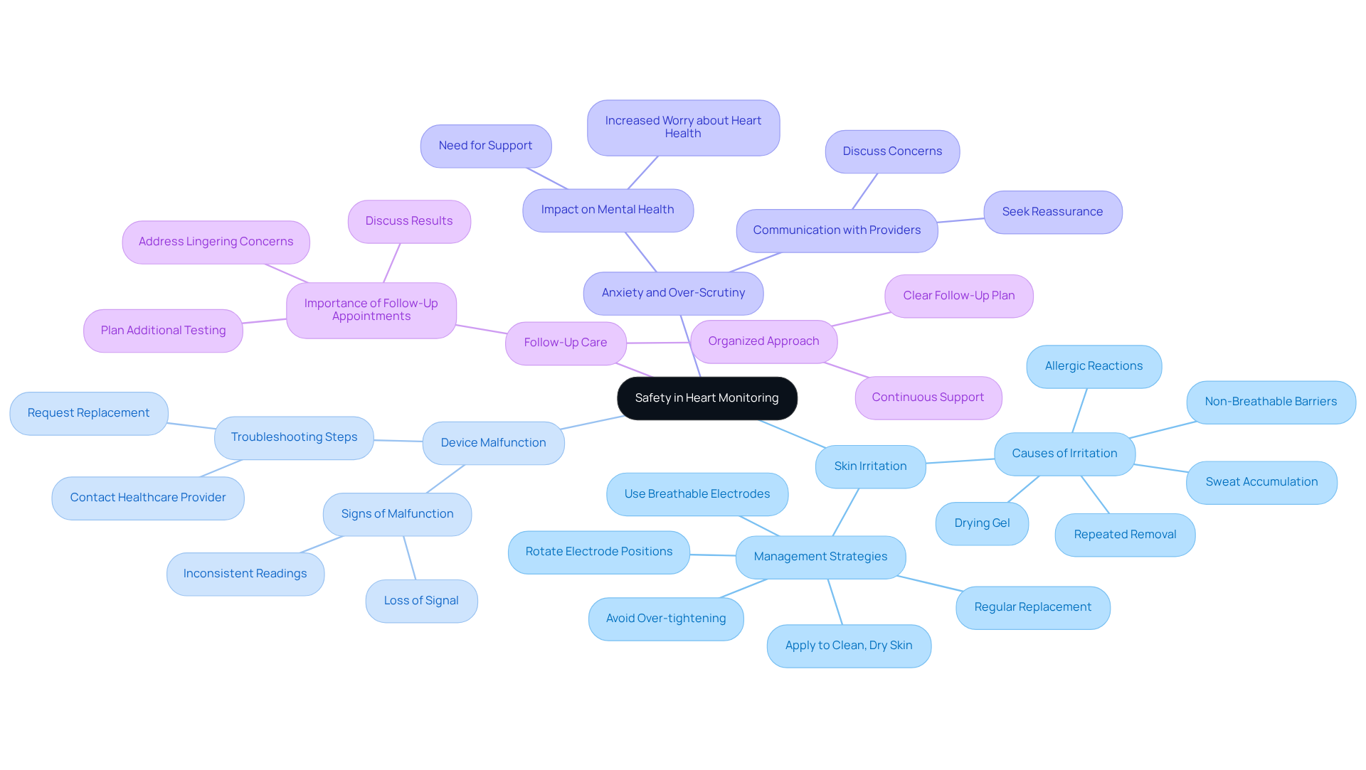 The central node represents the overall theme of safety in heart monitoring. Each branch highlights a specific risk or consideration, with further details provided in the sub-branches. This structure helps you see how each aspect relates to the overall goal of safe heart monitoring.