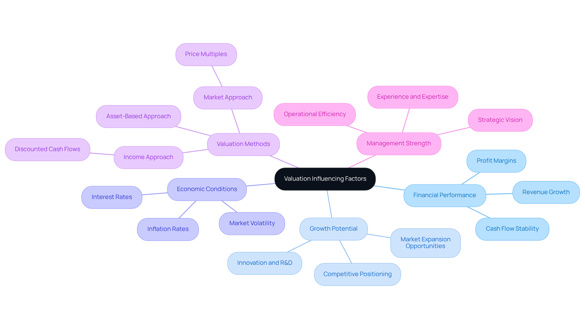 This mindmap illustrates the various factors that influence the valuation of private companies. Start at the center with the main topic, then explore each branch to see how different elements like financial performance and economic conditions contribute to the overall valuation process.