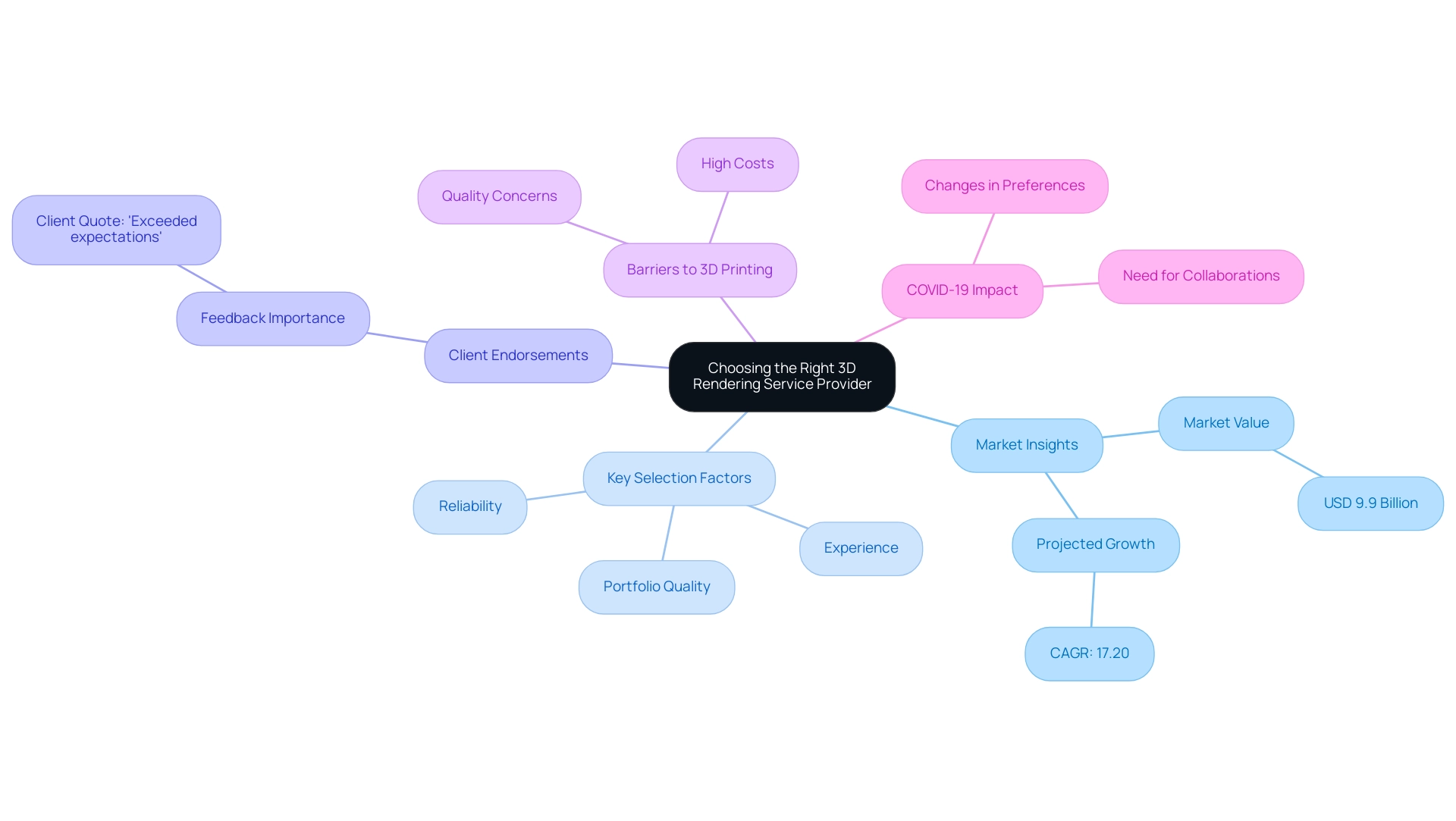 The central node represents the decision-making process, with branches showing market insights and key selection factors. Color coding differentiates each major category.
