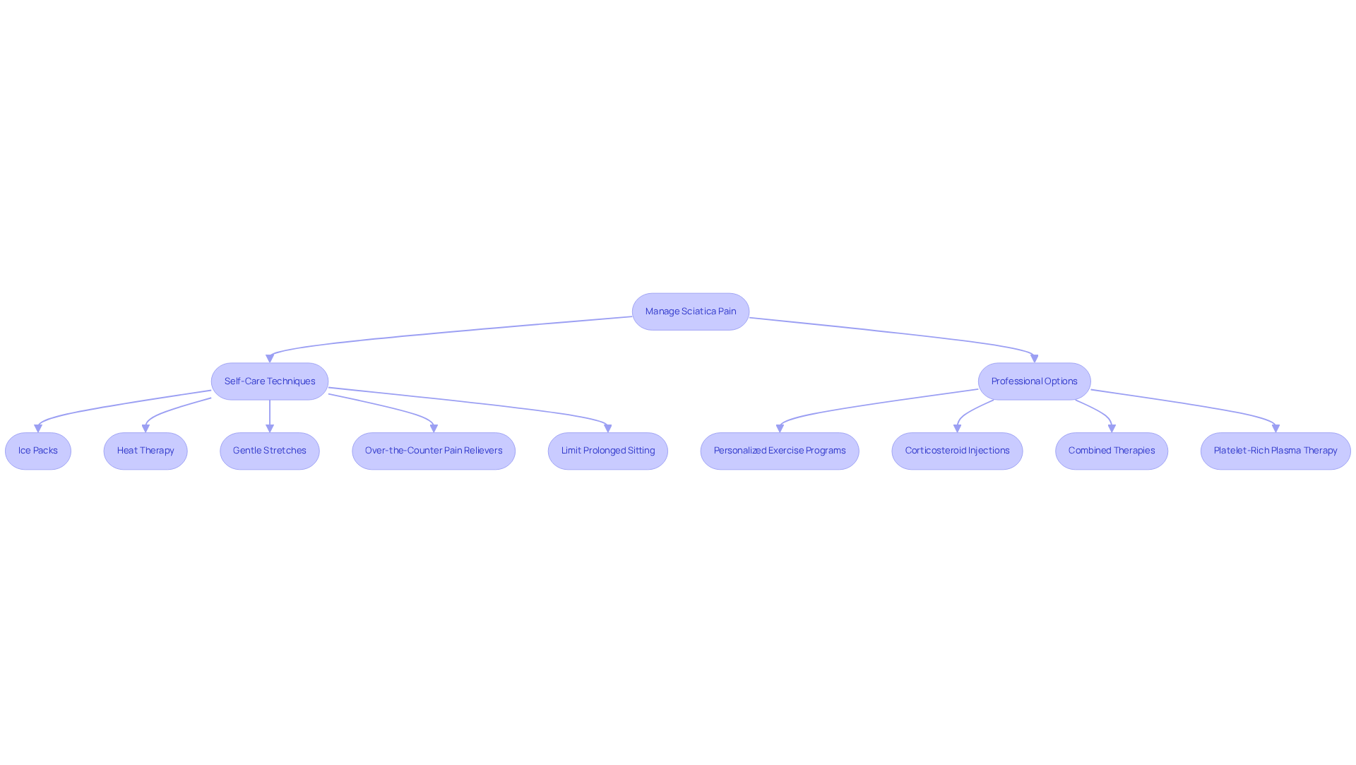 This flowchart guides you through managing sciatica pain. Start with self-care techniques, and if needed, explore professional options. Each box represents a step you can take to alleviate pain and improve your quality of life. This flowchart guides you through managing sciatica pain. Start with self-care techniques, and if needed, explore professional options. Each box represents a step you can take to alleviate pain and improve your quality of life.