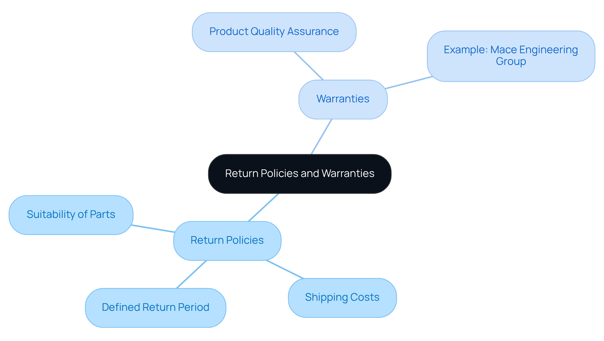 This mindmap helps you see the key components of return policies and warranties. Start at the center with the main topic, then follow the branches to explore important details about returns and warranties, including what to look for and why they matter.