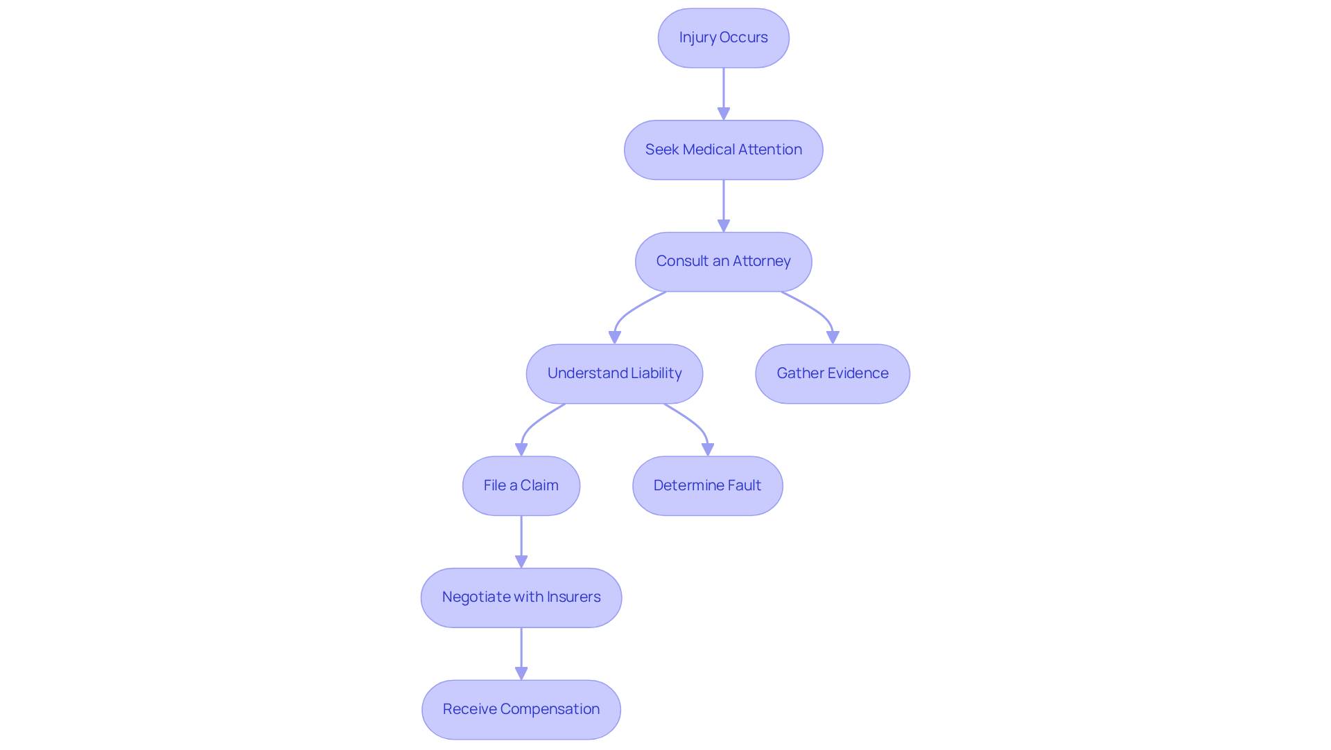 This flowchart guides you through the steps to take after an injury. Start at the top and follow the arrows to see what to do next, from seeking medical help to filing a claim. Each step is crucial for ensuring you understand your rights and the legal process. This flowchart guides you through the steps to take after an injury. Start at the top and follow the arrows to see what to do next, from seeking medical help to filing a claim. Each step is crucial for ensuring you understand your rights and the legal process.