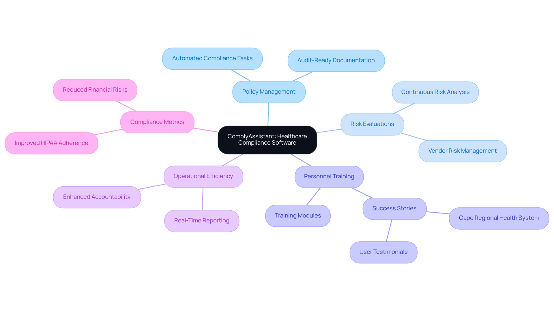The central node represents the software, while the branches show its key features and benefits. Each sub-branch provides more detail, helping you understand how ComplyAssistant supports healthcare compliance. The central node represents the software, while the branches show its key features and benefits. Each sub-branch provides more detail, helping you understand how ComplyAssistant supports healthcare compliance.