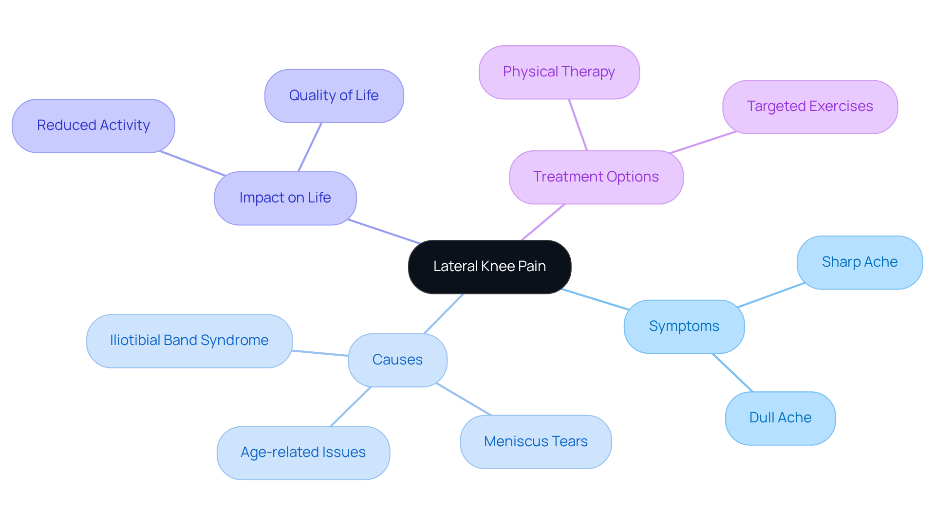 The central node represents the main topic of lateral knee pain. Each branch shows different aspects of the condition, such as symptoms, causes, and treatment options. Follow the branches to explore how each part connects to the overall understanding of this condition. The central node represents the main topic of lateral knee pain. Each branch shows different aspects of the condition, such as symptoms, causes, and treatment options. Follow the branches to explore how each part connects to the overall understanding of this condition.