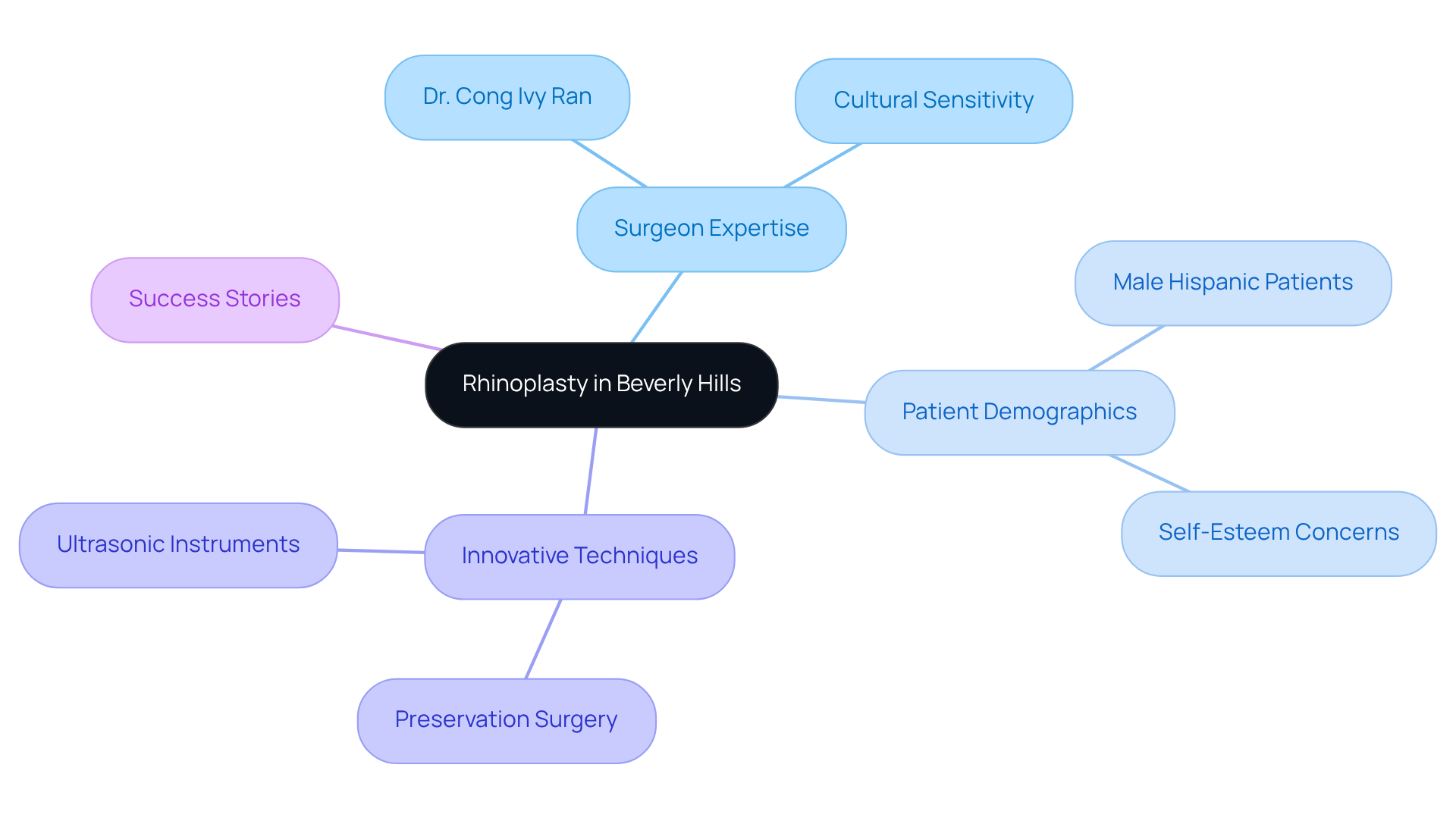 Start at the center with the main theme of rhinoplasty in Beverly Hills, then follow the branches to explore the surgeon's expertise, patient needs, innovative techniques, and success stories that shape this unique context. Start at the center with the main theme of rhinoplasty in Beverly Hills, then follow the branches to explore the surgeon's expertise, patient needs, innovative techniques, and success stories that shape this unique context.
