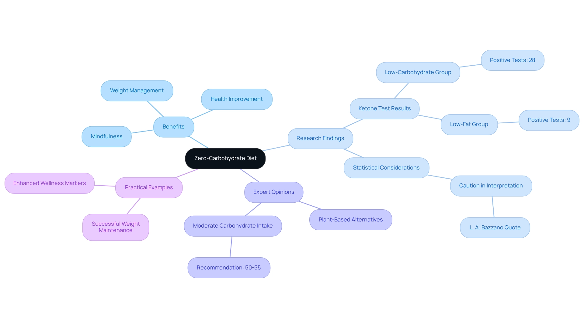 The central idea is the zero-carbohydrate diet. Branches represent various aspects like benefits and research findings, while sub-branches provide more detail. This structure helps you understand how different components relate to the overall concept.